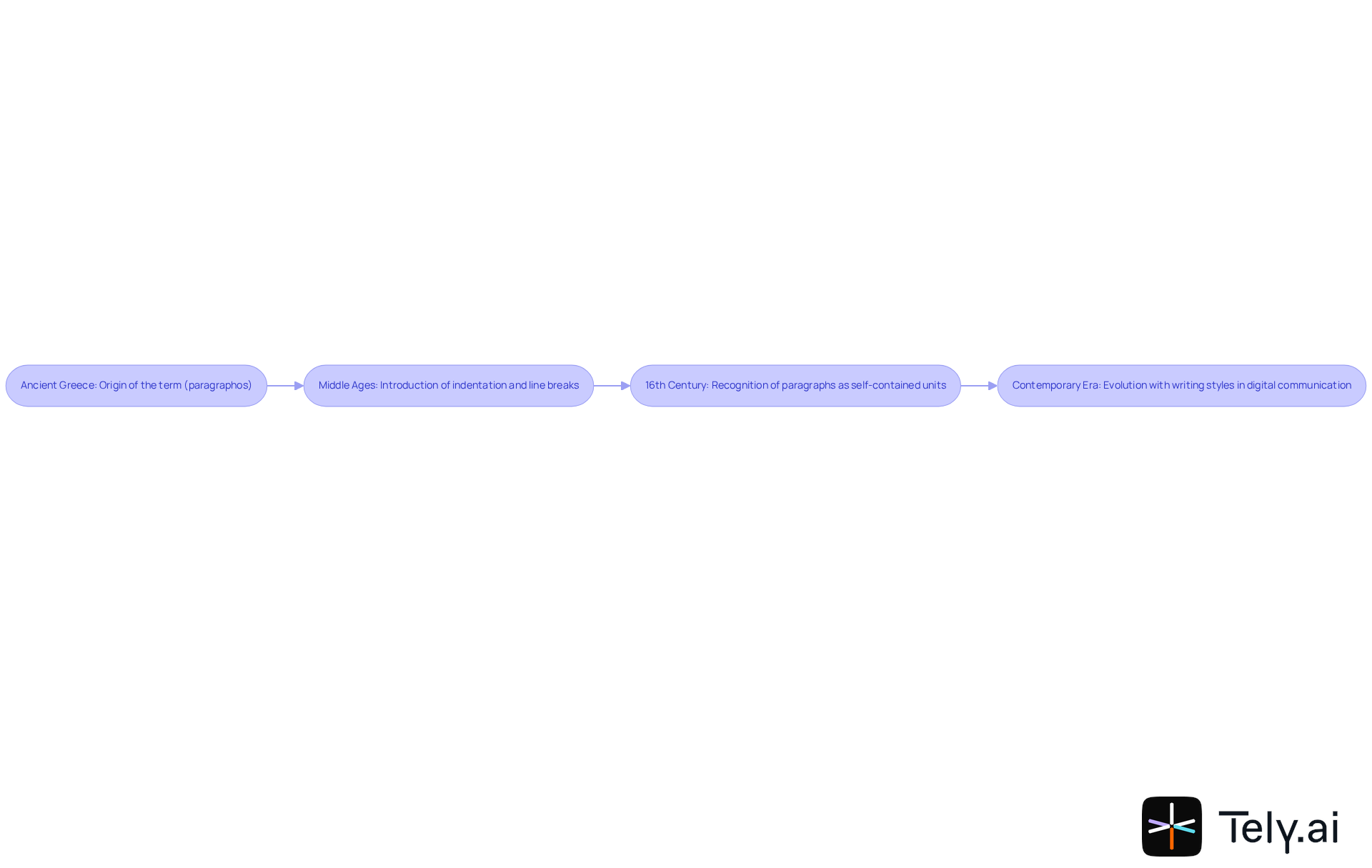 Each box represents a key period in the history of paragraphs. Follow the arrows to see how the concept has evolved from its origins to present-day practices.