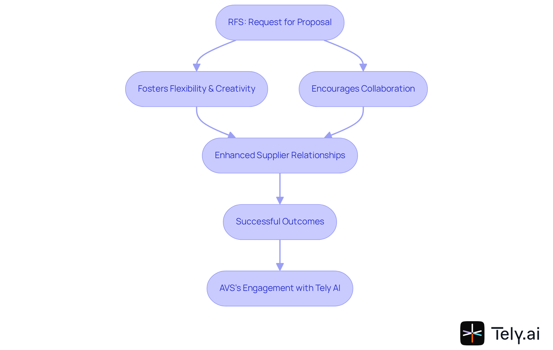 This flowchart outlines how the RFS process works in B2B marketing. Start at the top with RFS, follow the arrows to see how it fosters flexibility and collaboration, leading to better supplier relationships and successful outcomes. This flowchart outlines how the RFS process works in B2B marketing. Start at the top with RFS, follow the arrows to see how it fosters flexibility and collaboration, leading to better supplier relationships and successful outcomes.