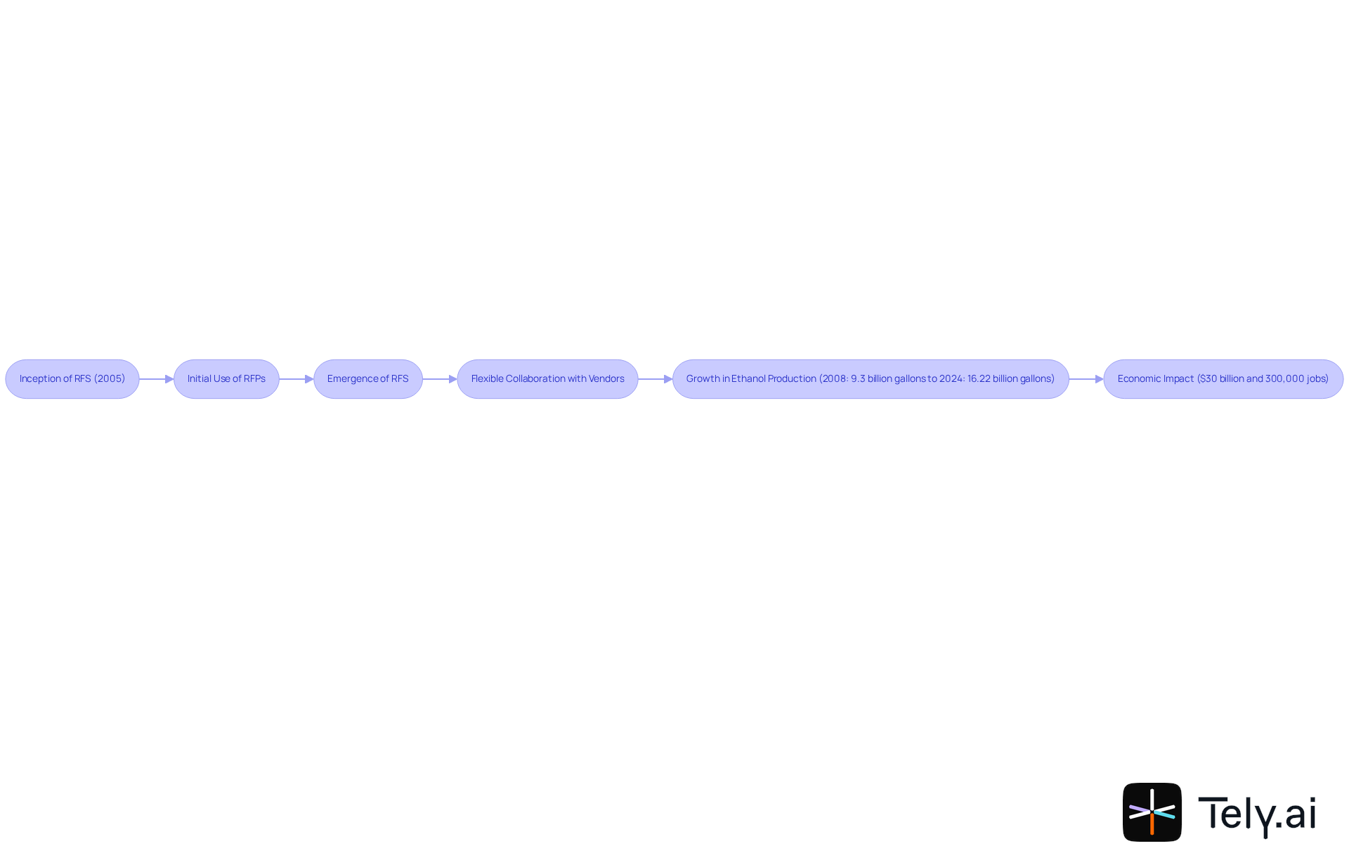 This flowchart maps the journey of RFS from its beginning to its current impact. Each box represents a key milestone, and the arrows show how each stage leads to the next, illustrating the growth and changes in procurement strategies. This flowchart maps the journey of RFS from its beginning to its current impact. Each box represents a key milestone, and the arrows show how each stage leads to the next, illustrating the growth and changes in procurement strategies.