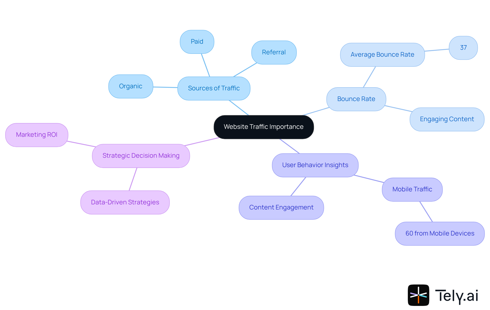 The central node represents the main topic, while branches show various aspects of website traffic. Each color-coded branch helps you easily identify different categories and their significance to your marketing strategies. The central node represents the main topic, while branches show various aspects of website traffic. Each color-coded branch helps you easily identify different categories and their significance to your marketing strategies.