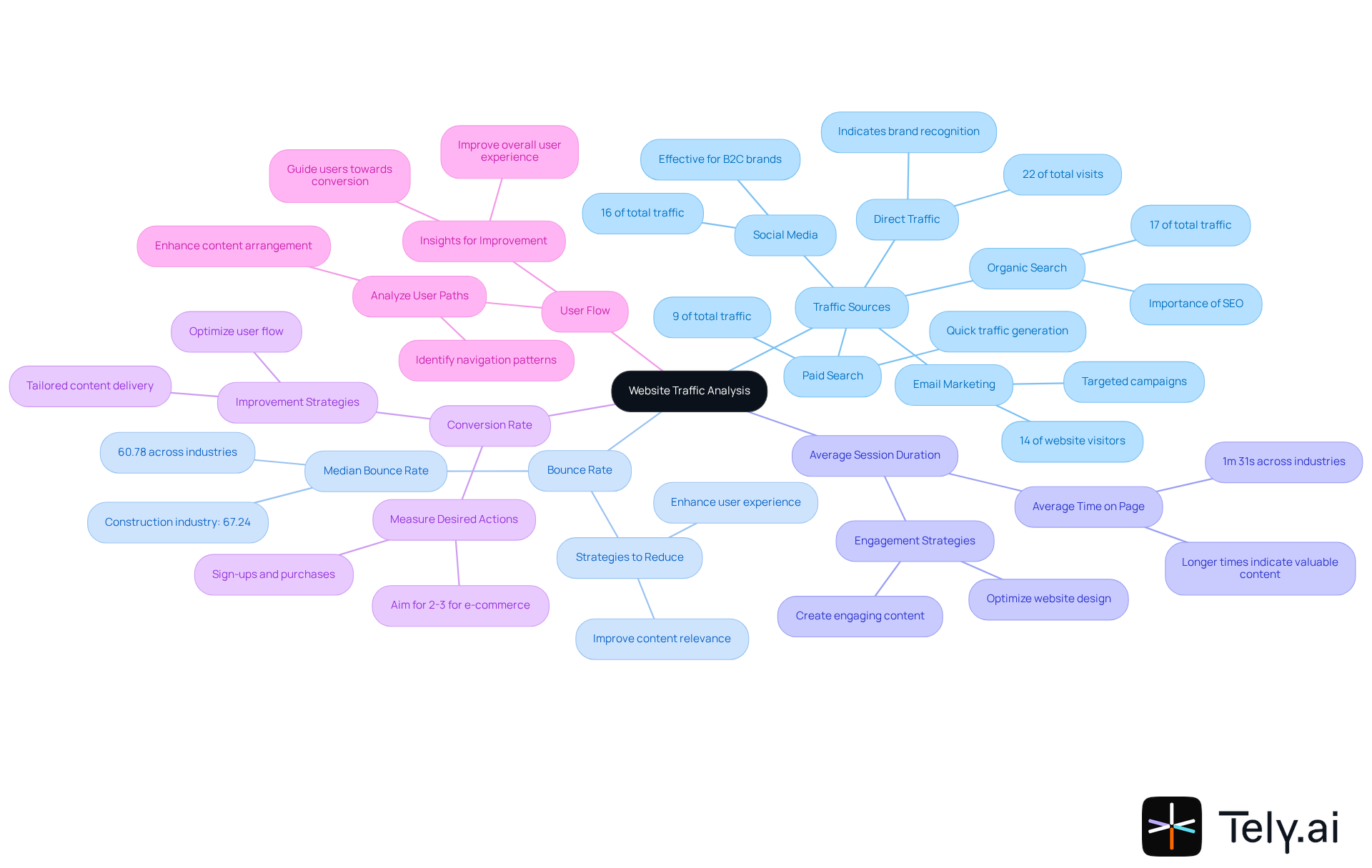 The central node represents the overall goal of analyzing website traffic, while each metric branch reveals specific areas of focus. The sub-branches offer detailed insights or strategies tied to each metric, helping to visualize the comprehensive analysis process. The central node represents the overall goal of analyzing website traffic, while each metric branch reveals specific areas of focus. The sub-branches offer detailed insights or strategies tied to each metric, helping to visualize the comprehensive analysis process.