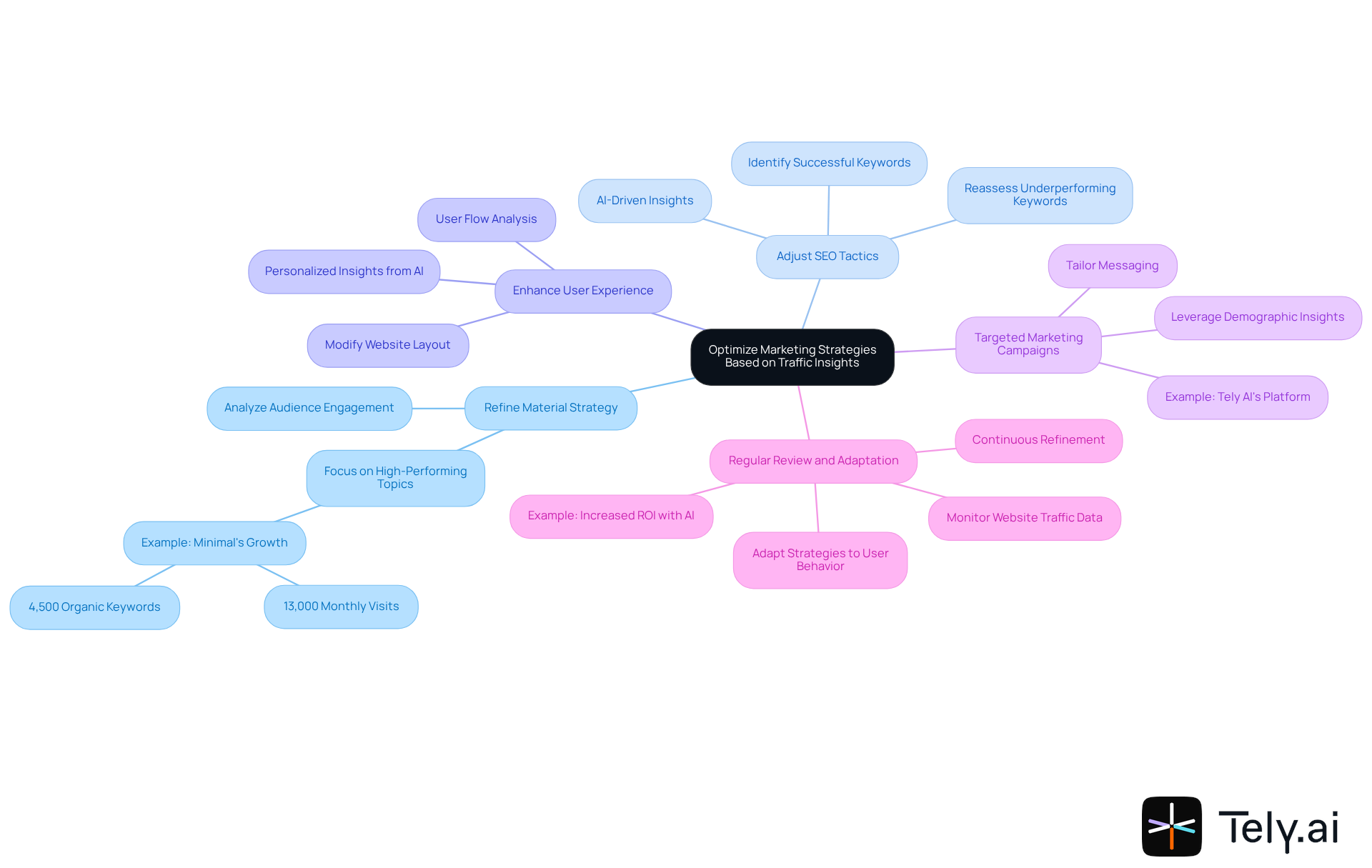 The central node represents the main focus on optimizing marketing. Each branch shows a specific strategy, and the sub-branches provide details or examples, making it easy to see how they all relate to improving marketing efforts. The central node represents the main focus on optimizing marketing. Each branch shows a specific strategy, and the sub-branches provide details or examples, making it easy to see how they all relate to improving marketing efforts.