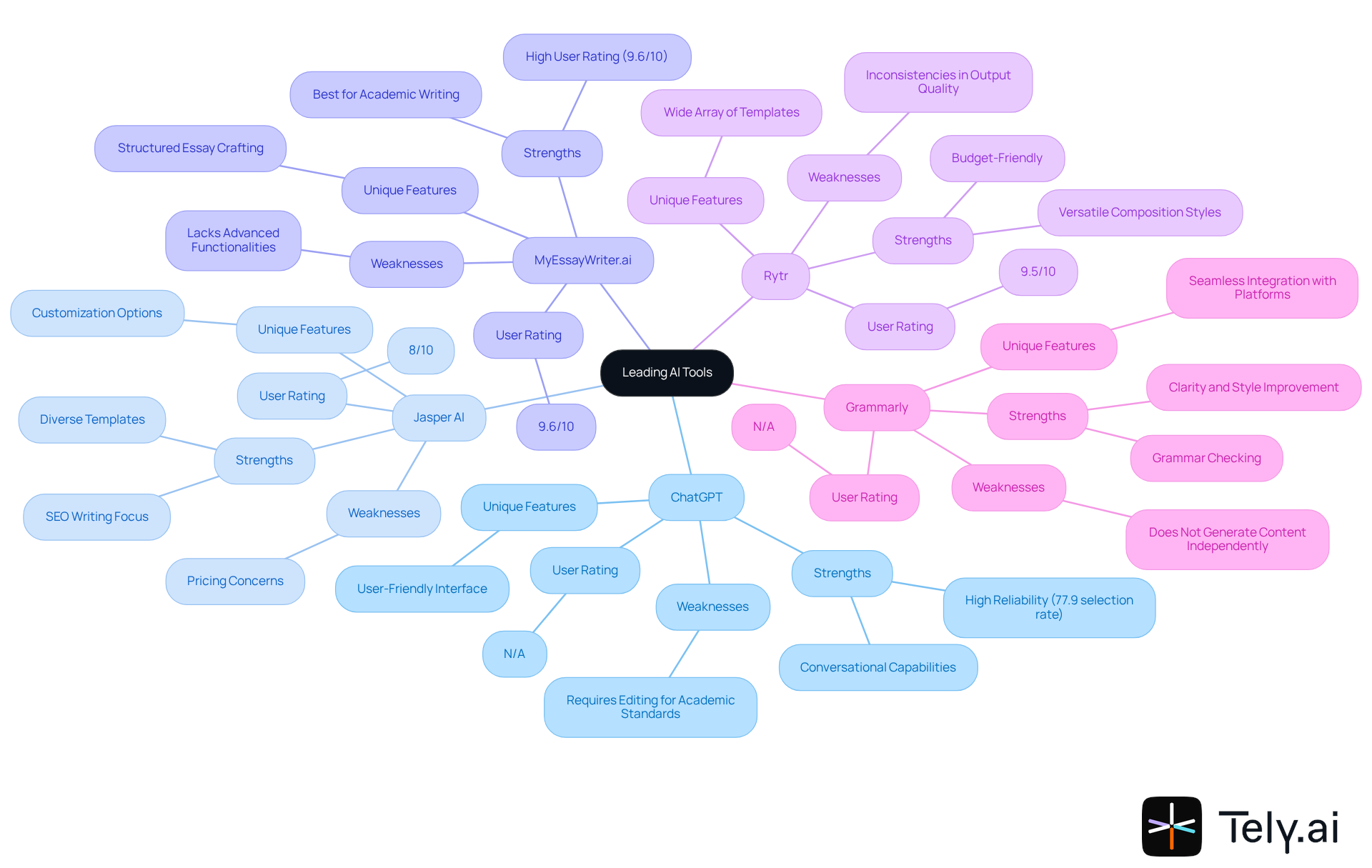 The central node represents the main topic of AI tools, with branches showing different tools and their characteristics. Each tool's strengths and weaknesses are detailed in sub-branches, providing a clear overview to help you choose the right tool for your needs.