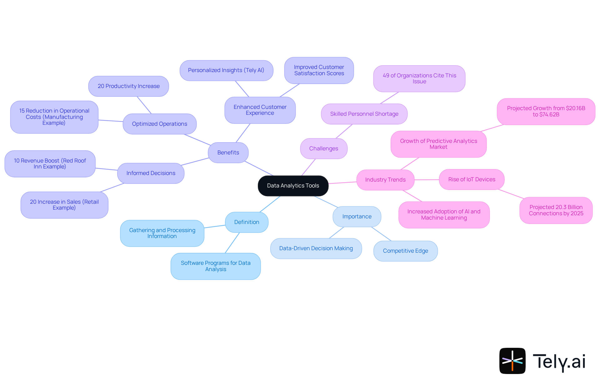 The center represents the main topic of data analytics tools. The branches show the different aspects that contribute to understanding these tools, such as their definition, importance, benefits, challenges, and trends in the industry.
