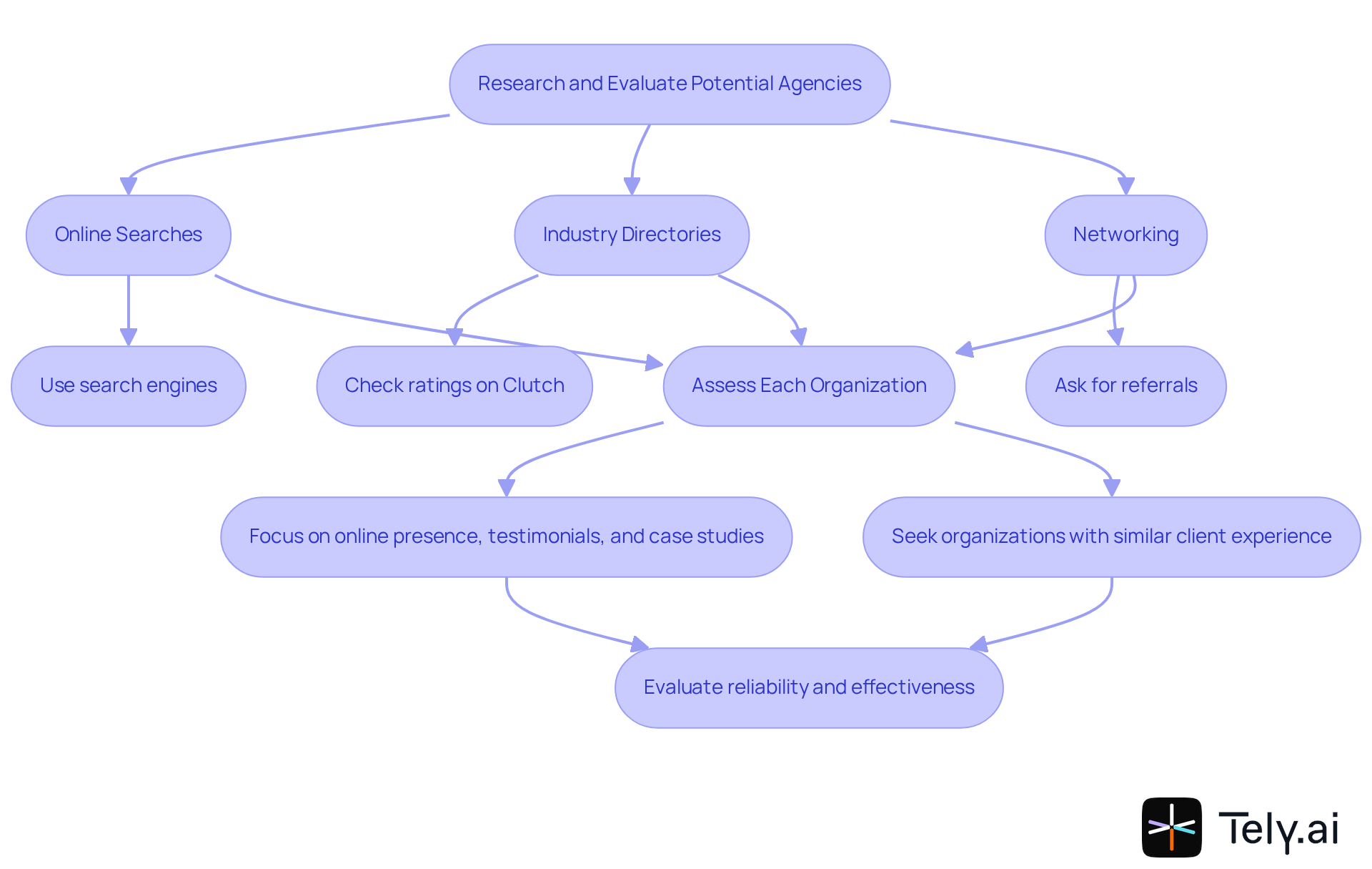 This flowchart guides you through the steps to find and evaluate digital marketing agencies. Each step leads you closer to selecting the right agency for your needs.