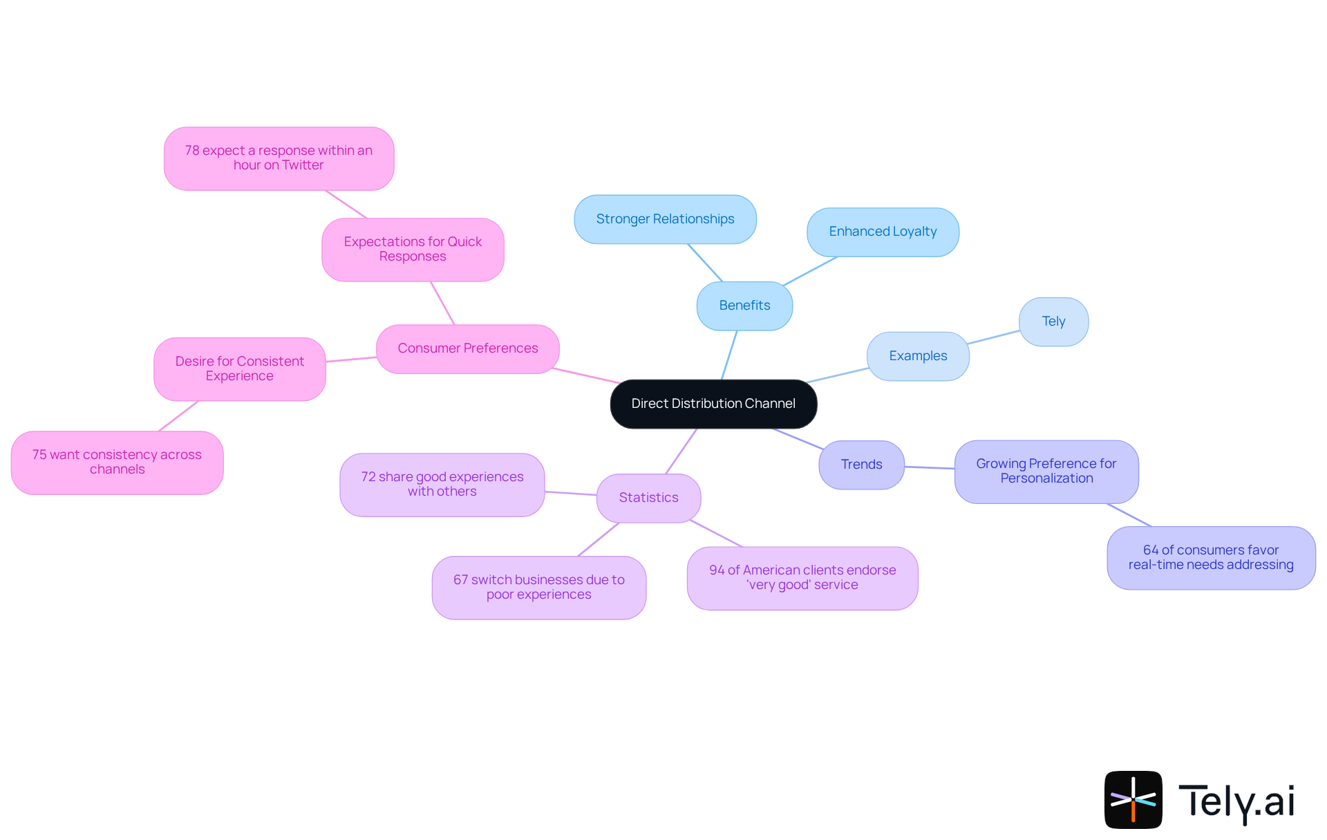 Start at the center with the main idea of direct distribution, then explore the branches to see the benefits, examples, and key statistics that support the importance of this approach.
