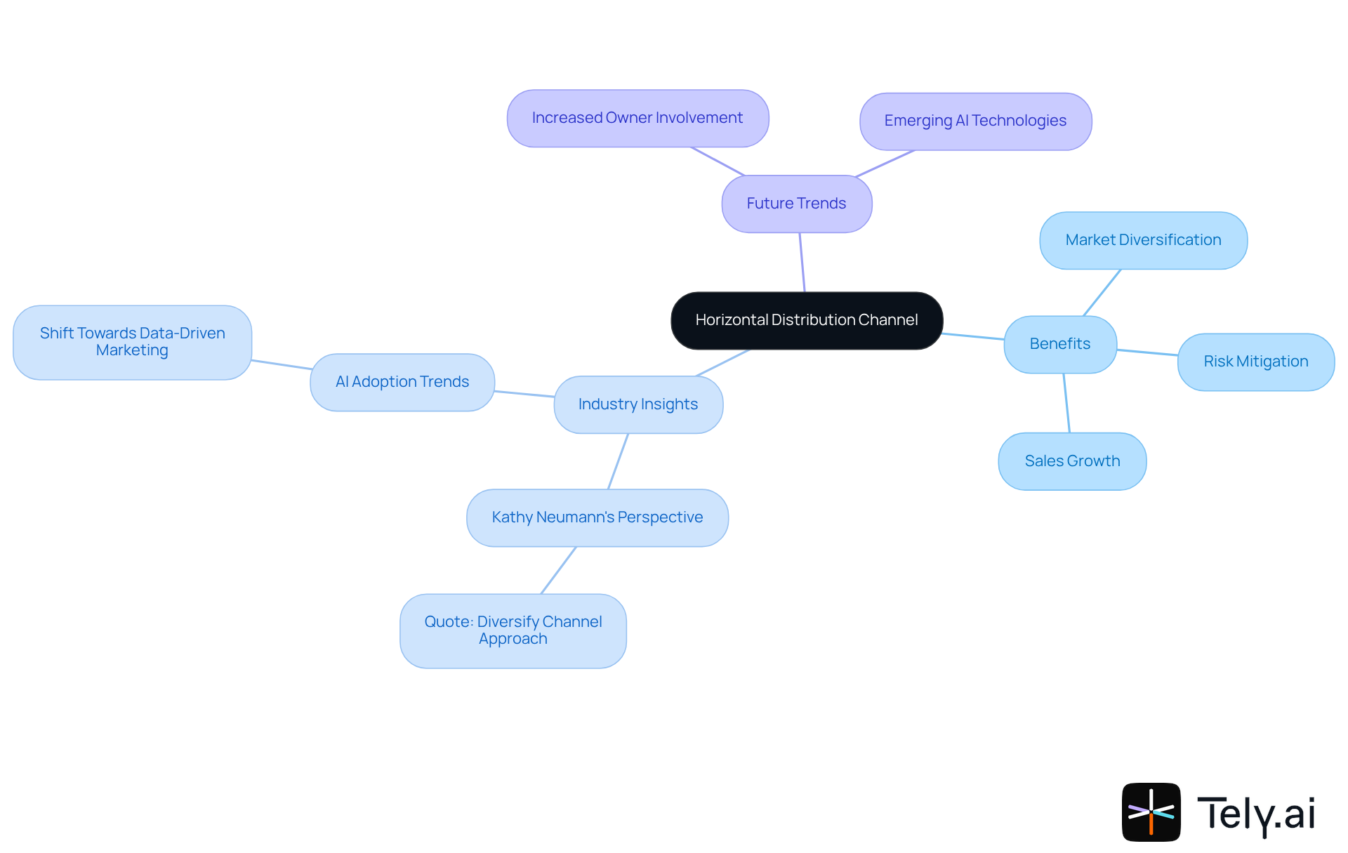 The center node represents the main concept. Each branch shows a different aspect of the strategy, and the sub-branches provide detailed insights or examples related to those aspects.