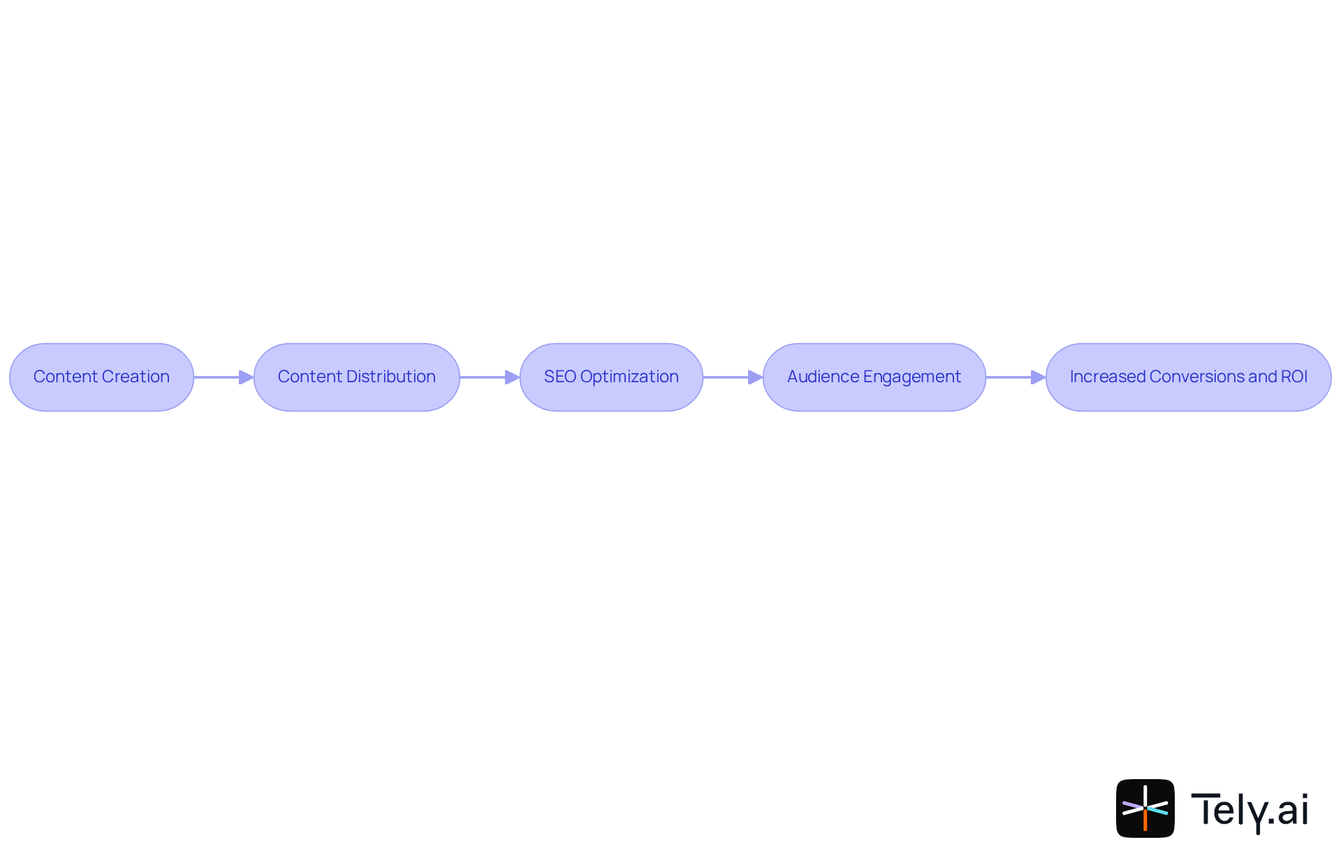 Follow the arrows to understand how Tely AI automates each step of content marketing, from creation to distribution, leading to enhanced engagement and sales.