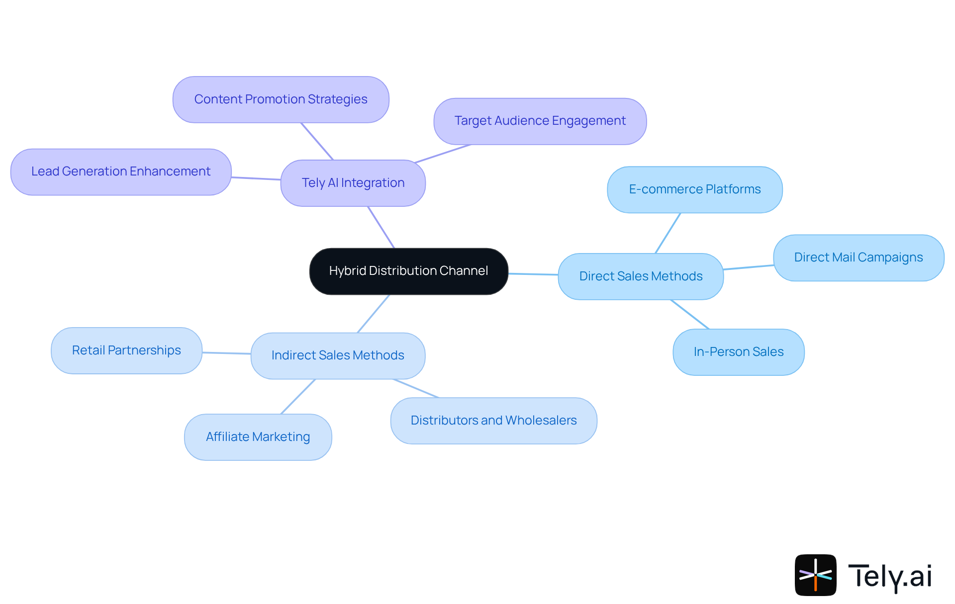 The center represents the hybrid distribution channel concept, while branches show direct and indirect sales methods. Each sub-branch provides insights into strategies and the enhancement provided by Tely AI, illustrating how these elements work together.