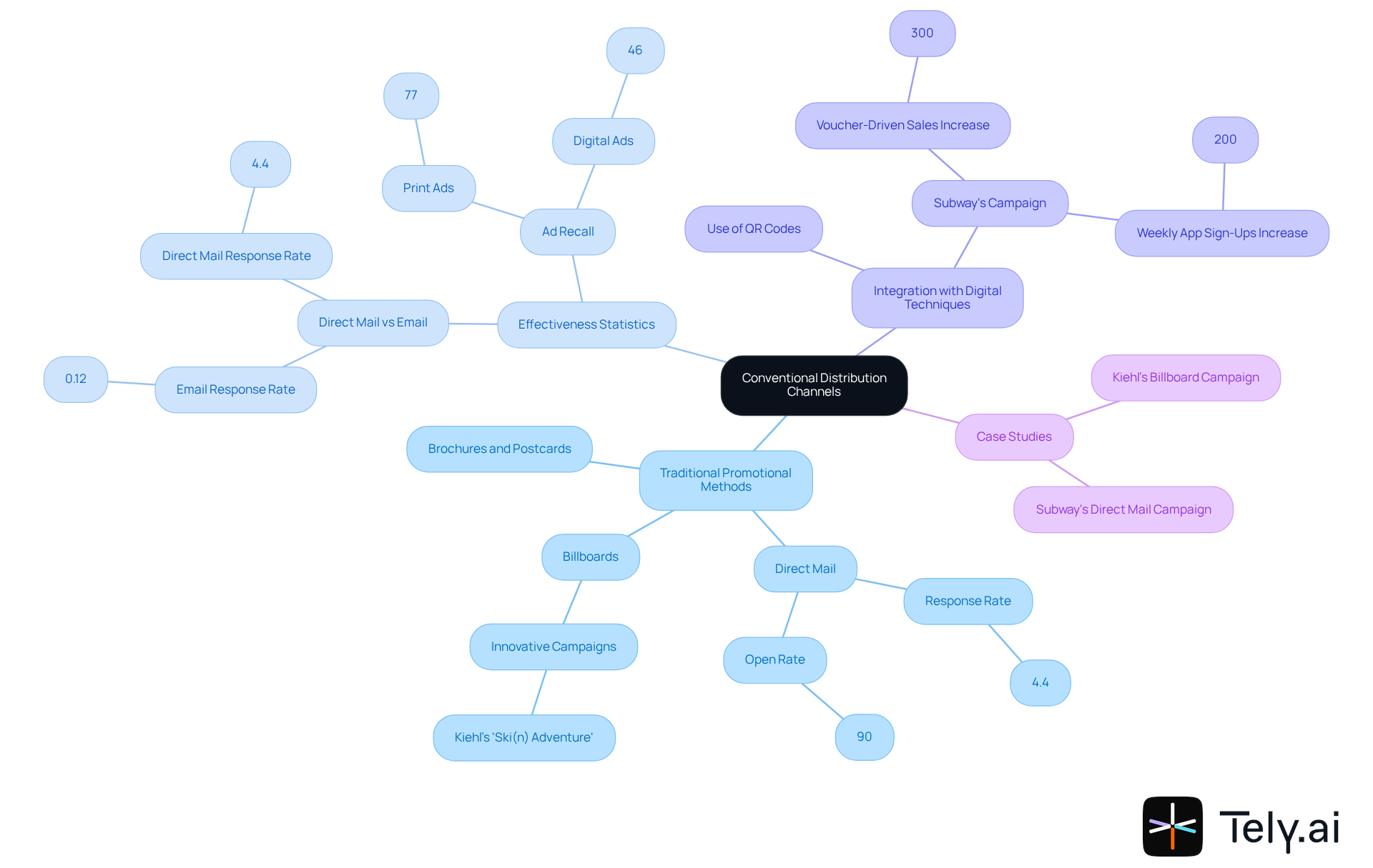 The central node represents the main topic of conventional distribution channels. The branches show different aspects like methods, effectiveness, and case studies. Each color-coded branch helps you navigate through the strategies and examples, making it easier to see how traditional marketing integrates with digital efforts.