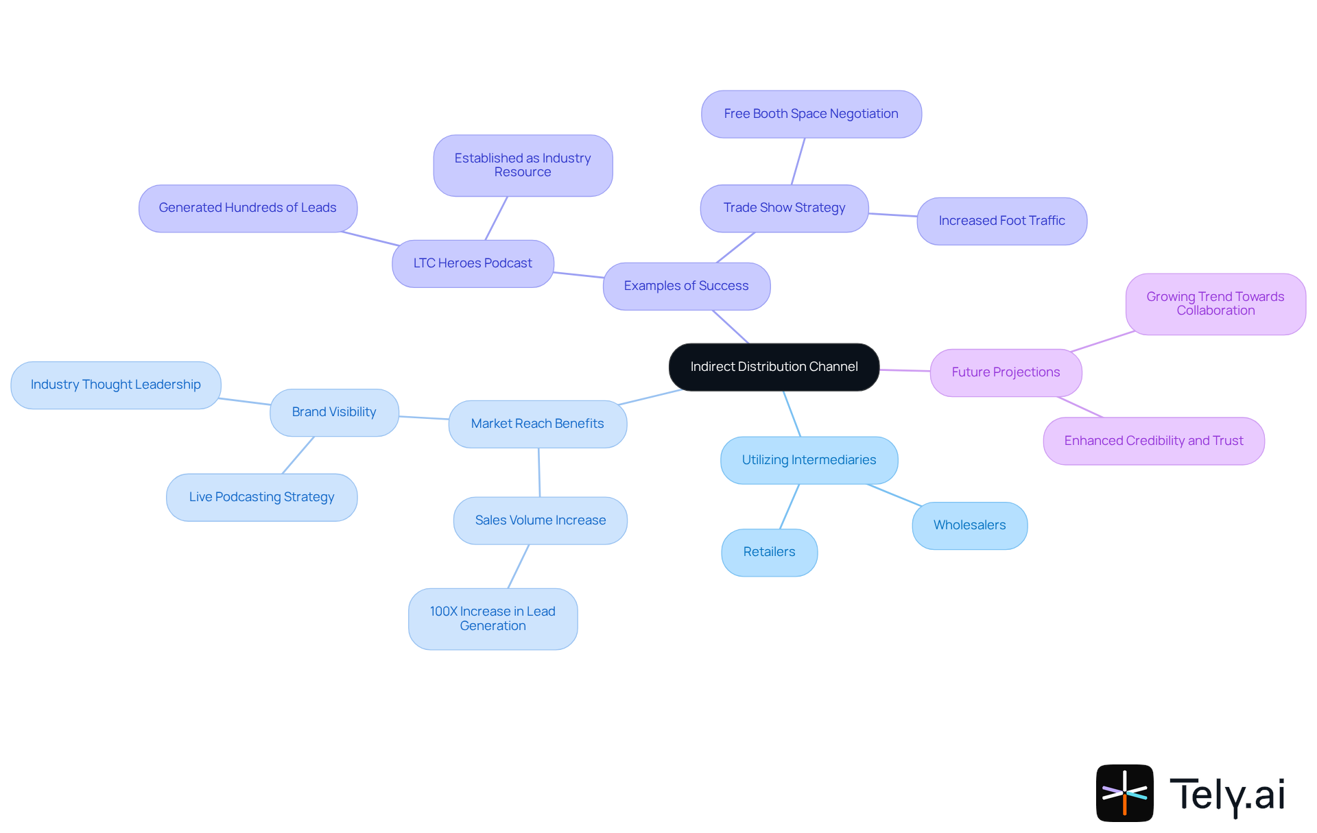 Start at the center with the concept of indirect distribution channels, then branch out to see how intermediaries contribute to market reach and sales. Each branch highlights a different aspect of this strategy.