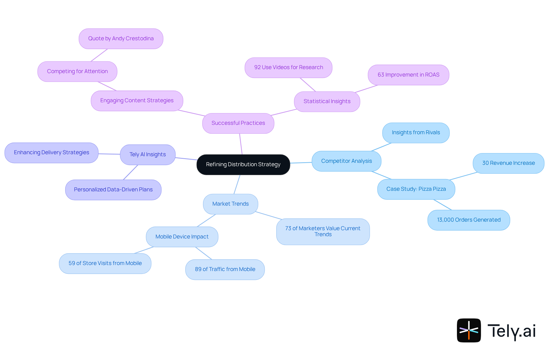 Start at the center with the main idea and follow the branches to explore different aspects of refining your distribution strategy. Each branch highlights a key area, showing how they all contribute to enhancing your marketing efforts.