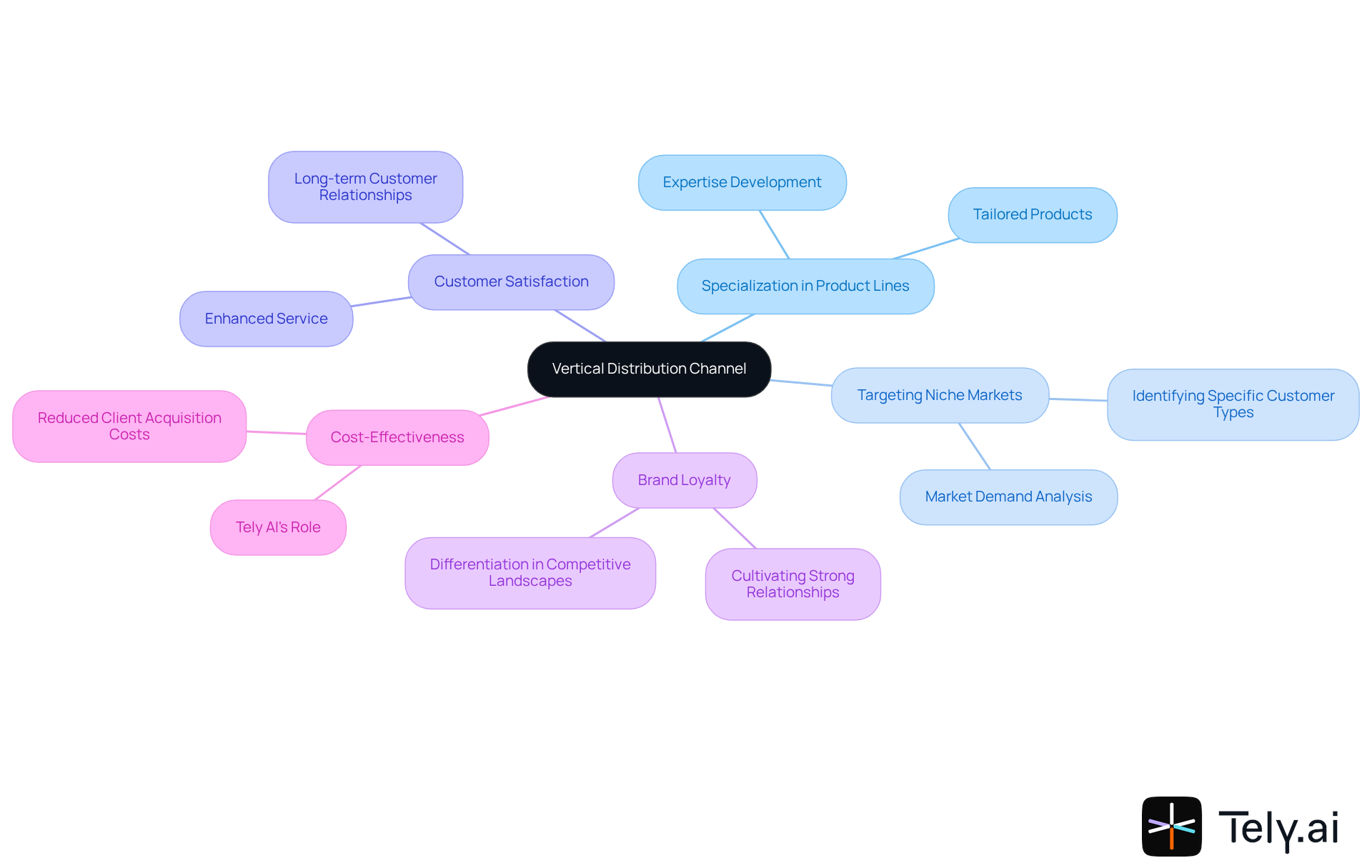 The center represents the main concept, and each branch shows specific benefits or aspects of specializing in vertical distribution channels. Follow the branches to explore how this strategy can enhance business performance.