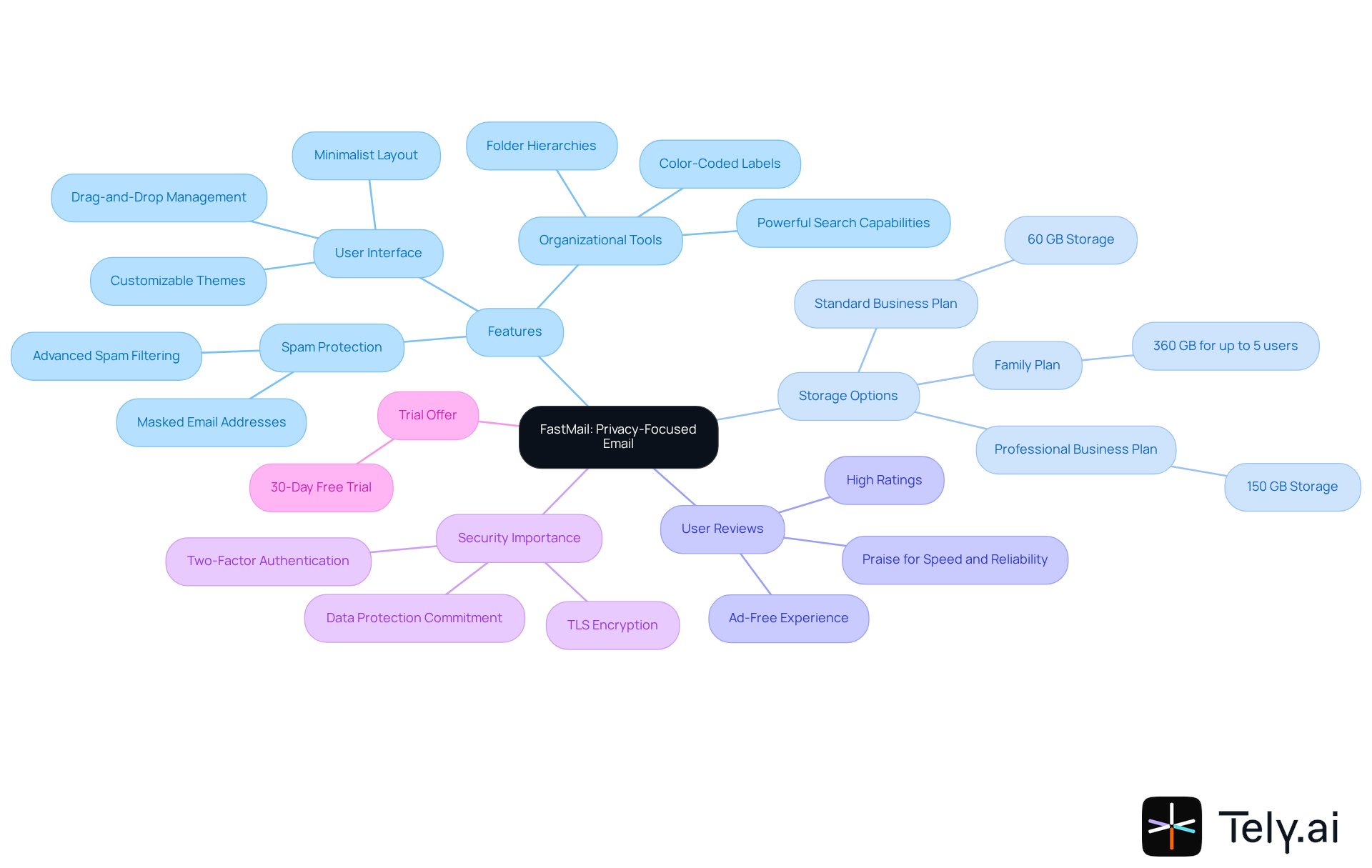 This mindmap starts with FastMail at the center and branches out to show its key features, storage plans, user feedback, security importance, and trial offer. Each branch represents a different aspect of the service, helping you see how they contribute to making FastMail a top choice for privacy-focused email users.