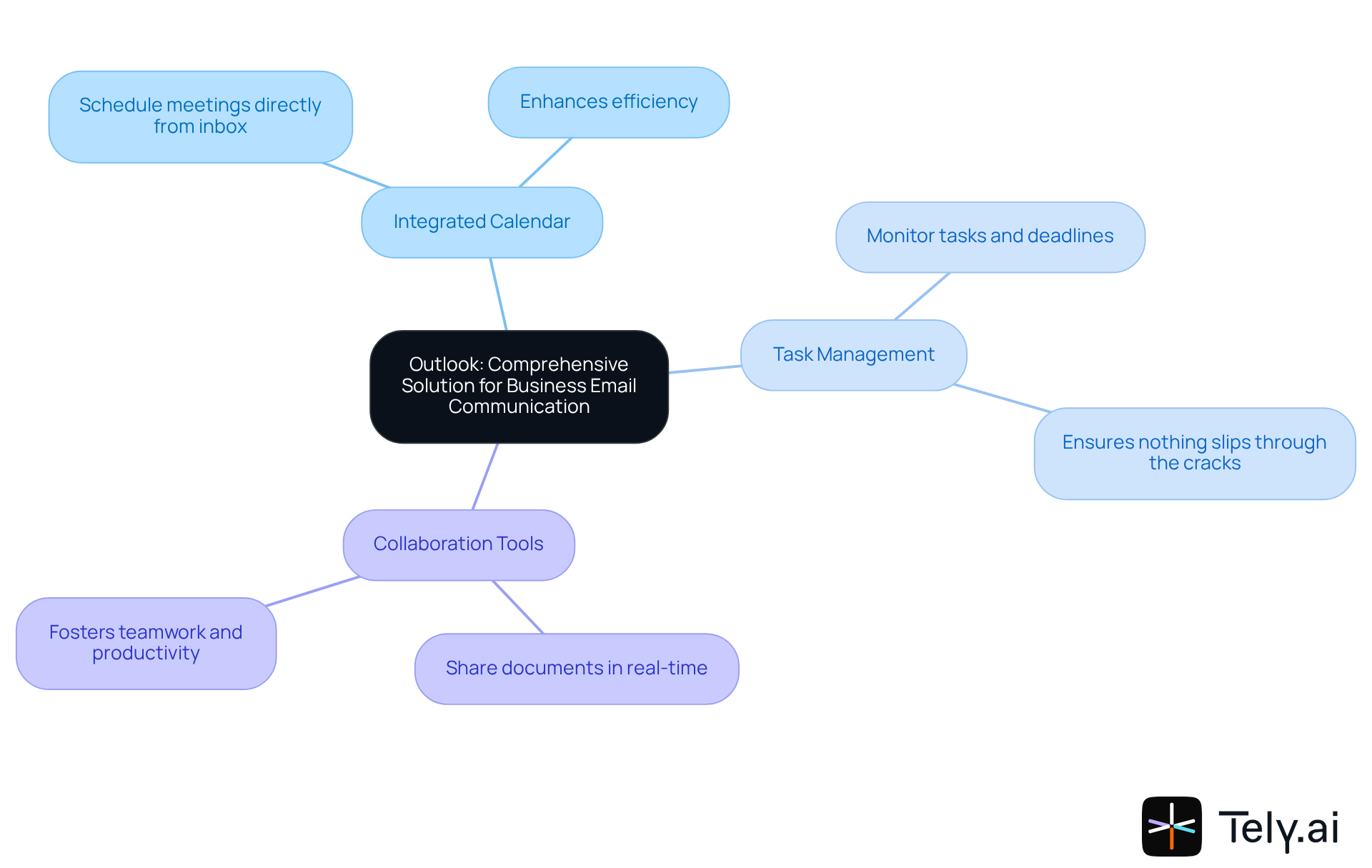 The central node represents Outlook, with branches showing its key features. Each sub-branch highlights specific benefits, making it easy to grasp how Outlook enhances business communication.