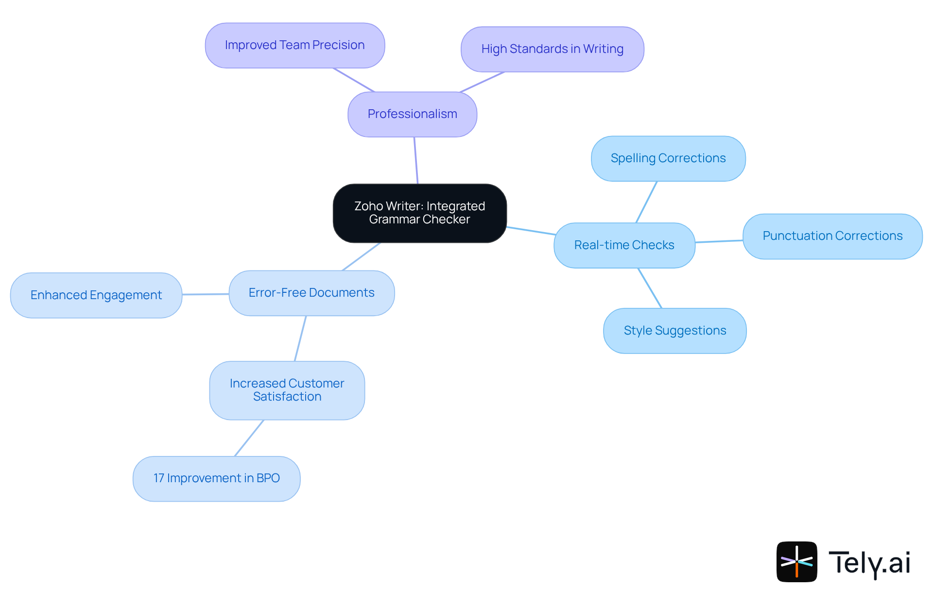 At the center is Zoho Writer's grammar checker. Follow the branches to explore its features and see how they lead to improvements in document quality and user satisfaction.