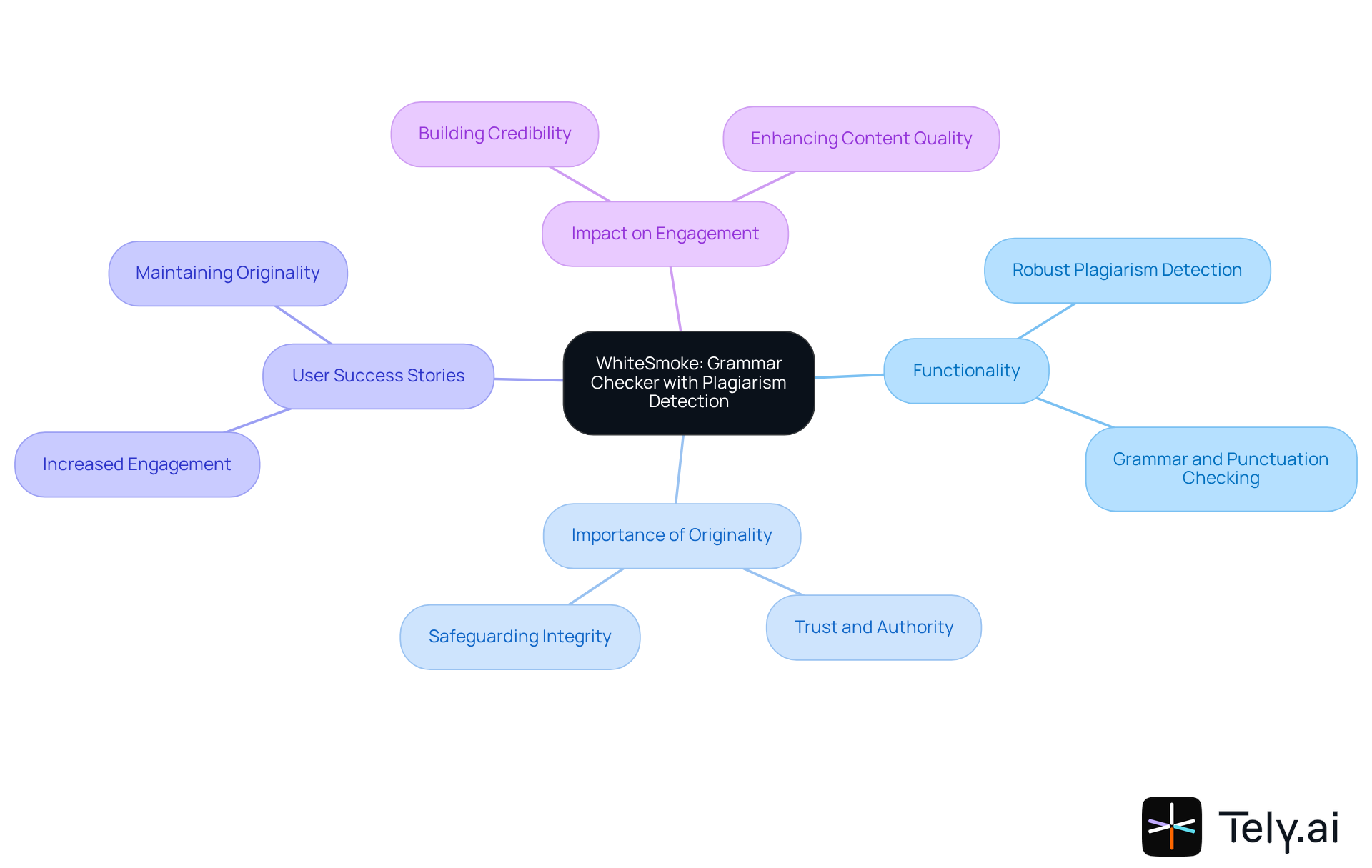 The center represents WhiteSmoke, while each branch highlights important aspects of its use and benefits. Follow the branches to understand how it supports writers in maintaining originality and credibility.