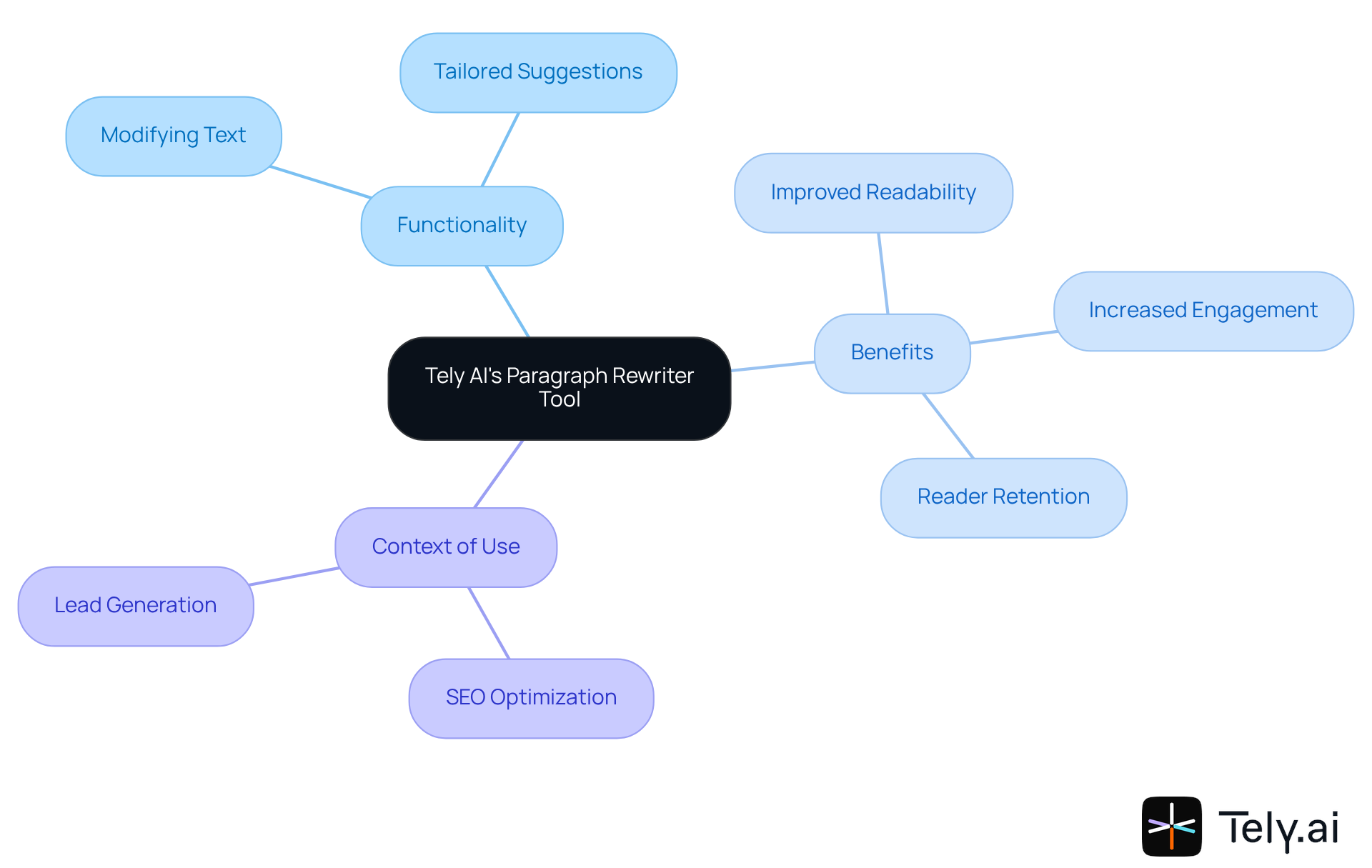 The center represents Tely AI's tool, with branches showing its main features and benefits. Follow the branches for insights on how it can improve your writing and engagement with audiences.