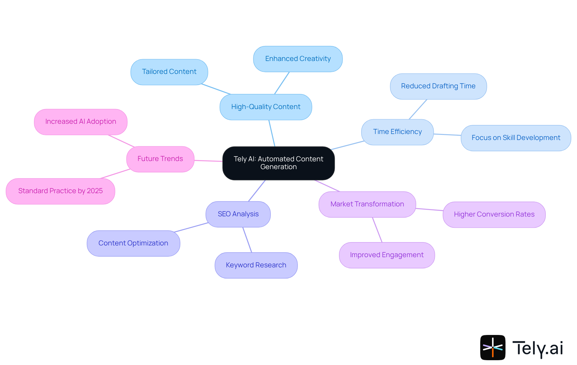 The central node represents Tely AI, with branches showing its key features and benefits. Sub-nodes provide further details on how each aspect contributes to enhanced writing and marketing effectiveness.