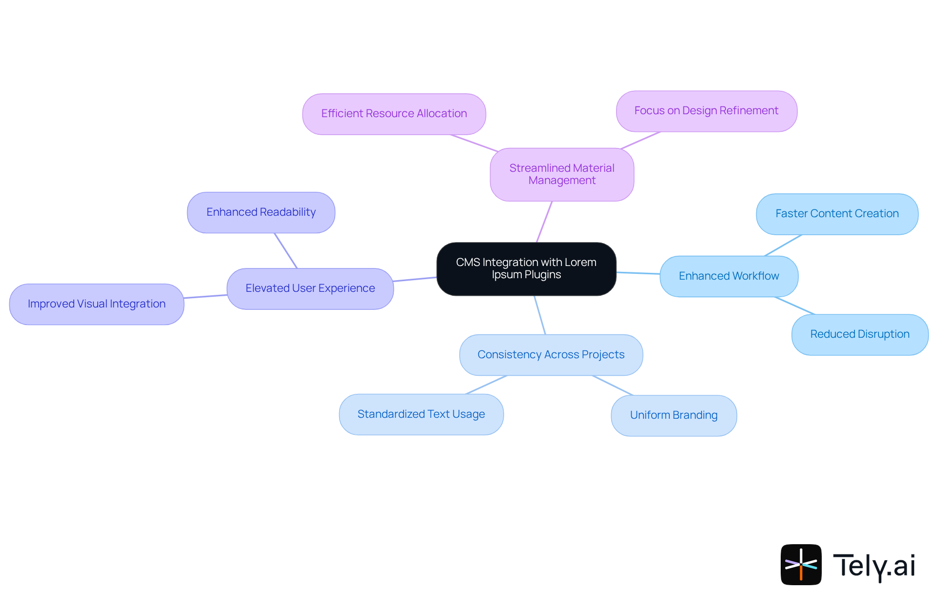 The central node represents the main idea, while the branches illustrate various benefits and aspects of using lorem ipsum plugins in content management systems. Follow the branches to explore each benefit in detail. The central node represents the main idea, while the branches illustrate various benefits and aspects of using lorem ipsum plugins in content management systems. Follow the branches to explore each benefit in detail.