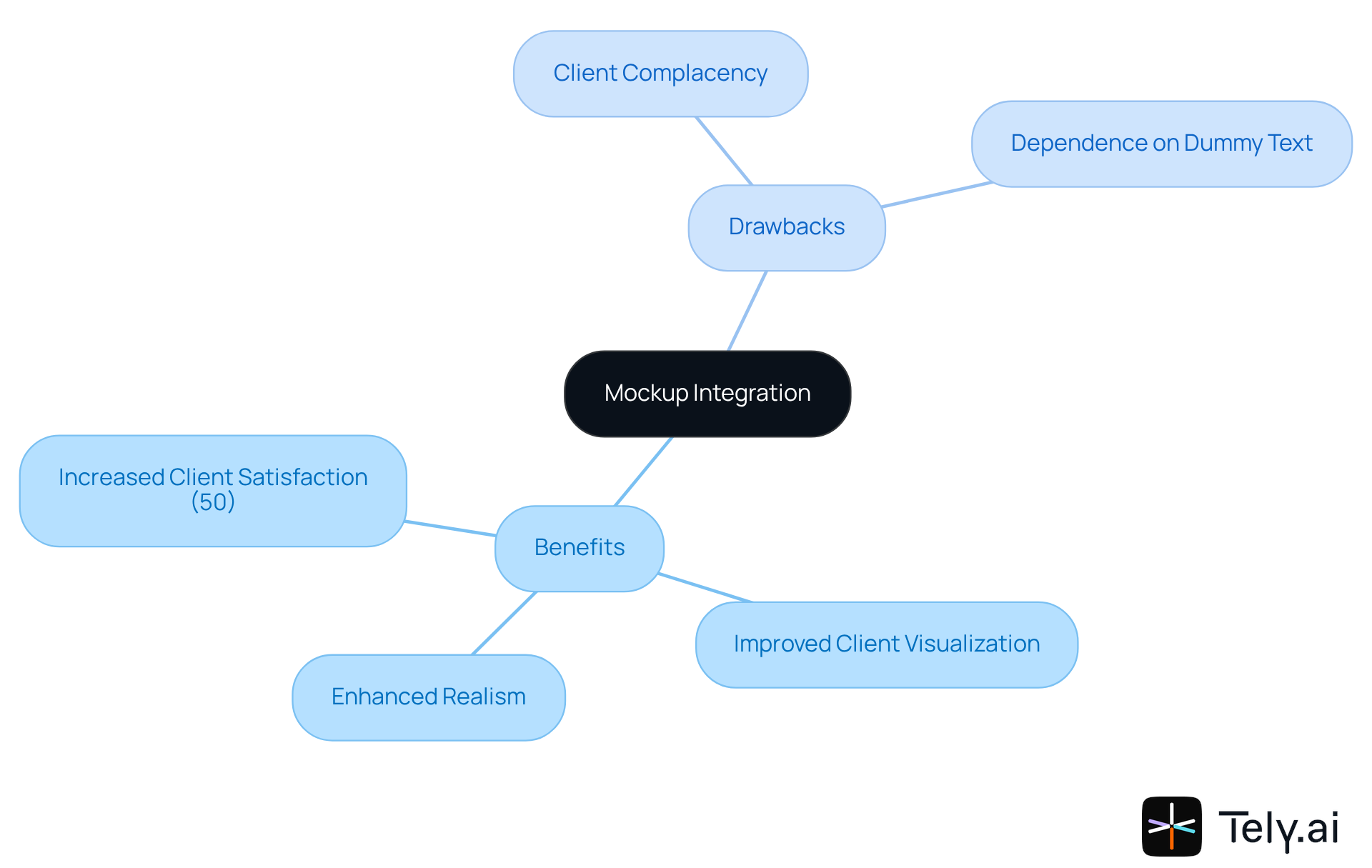 The central idea is mockup integration, with branches showing both the positive aspects that enhance design and the potential negative effects of over-reliance on placeholder text. The central idea is mockup integration, with branches showing both the positive aspects that enhance design and the potential negative effects of over-reliance on placeholder text.