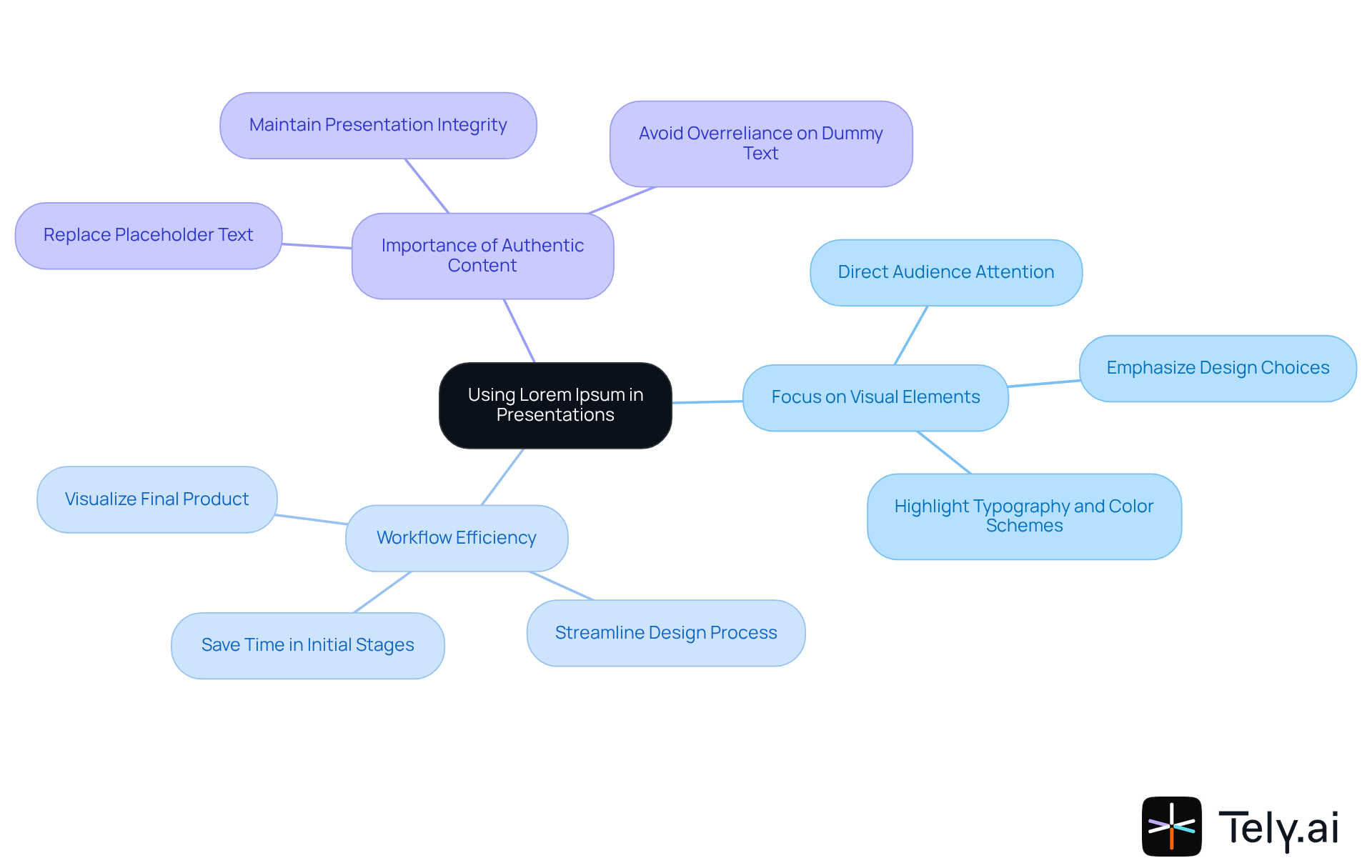 Start at the center with the main idea, then follow the branches to see how lorem ipsum aids in focusing on design elements and workflow, while also noting the need for real content. Start at the center with the main idea, then follow the branches to see how lorem ipsum aids in focusing on design elements and workflow, while also noting the need for real content.