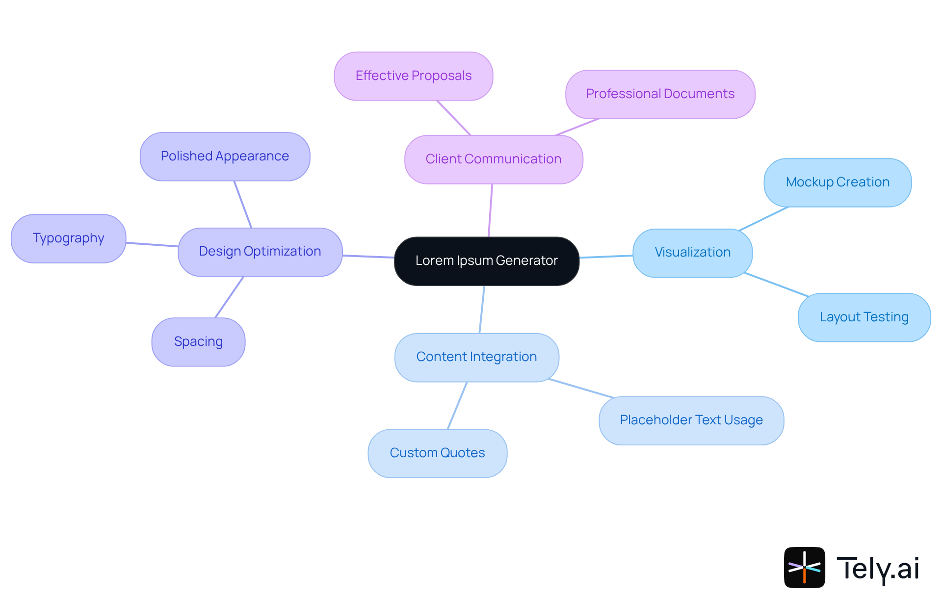 The central node represents the main topic, while branches illustrate the benefits and applications of Lorem Ipsum generators — follow each branch to explore how they aid designers in creating polished web layouts. The central node represents the main topic, while branches illustrate the benefits and applications of Lorem Ipsum generators — follow each branch to explore how they aid designers in creating polished web layouts.