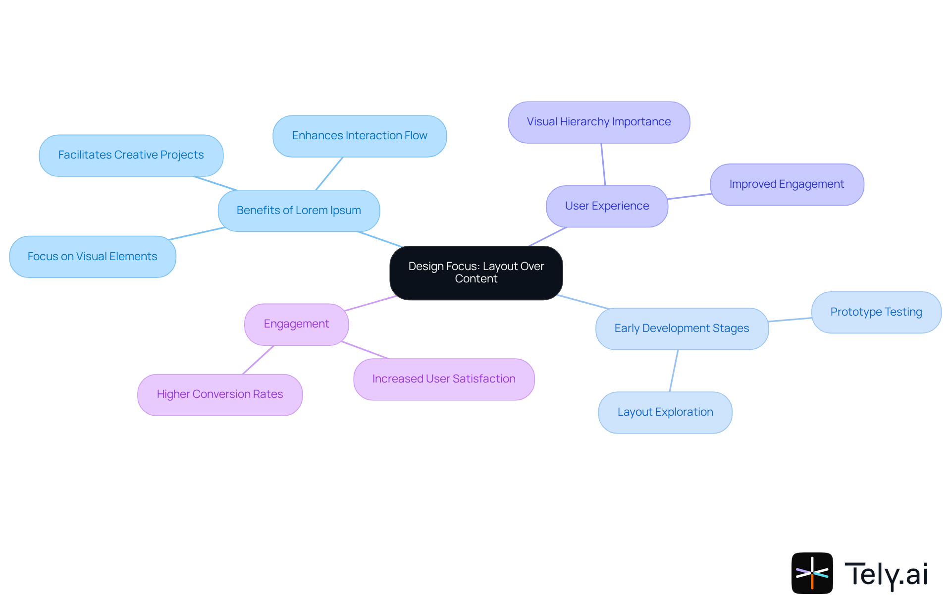 Start in the center with the main focus on layout. Each branch explores different aspects of using lorem ipsum in design, showing how these elements connect to improve user experience and engagement. Start in the center with the main focus on layout. Each branch explores different aspects of using lorem ipsum in design, showing how these elements connect to improve user experience and engagement.