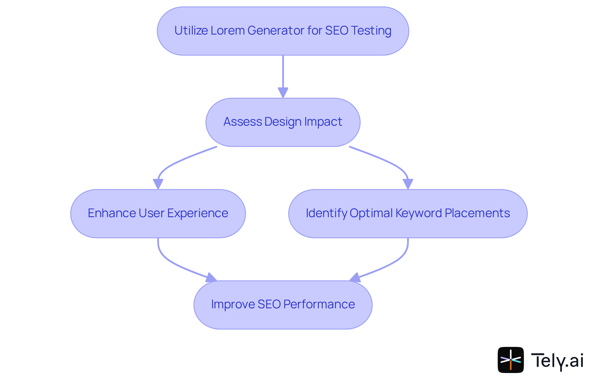 Follow the arrows to see how using a lorem generator influences SEO testing steps — each box represents a critical action in the process, leading to enhanced site performance. Follow the arrows to see how using a lorem generator influences SEO testing steps — each box represents a critical action in the process, leading to enhanced site performance.