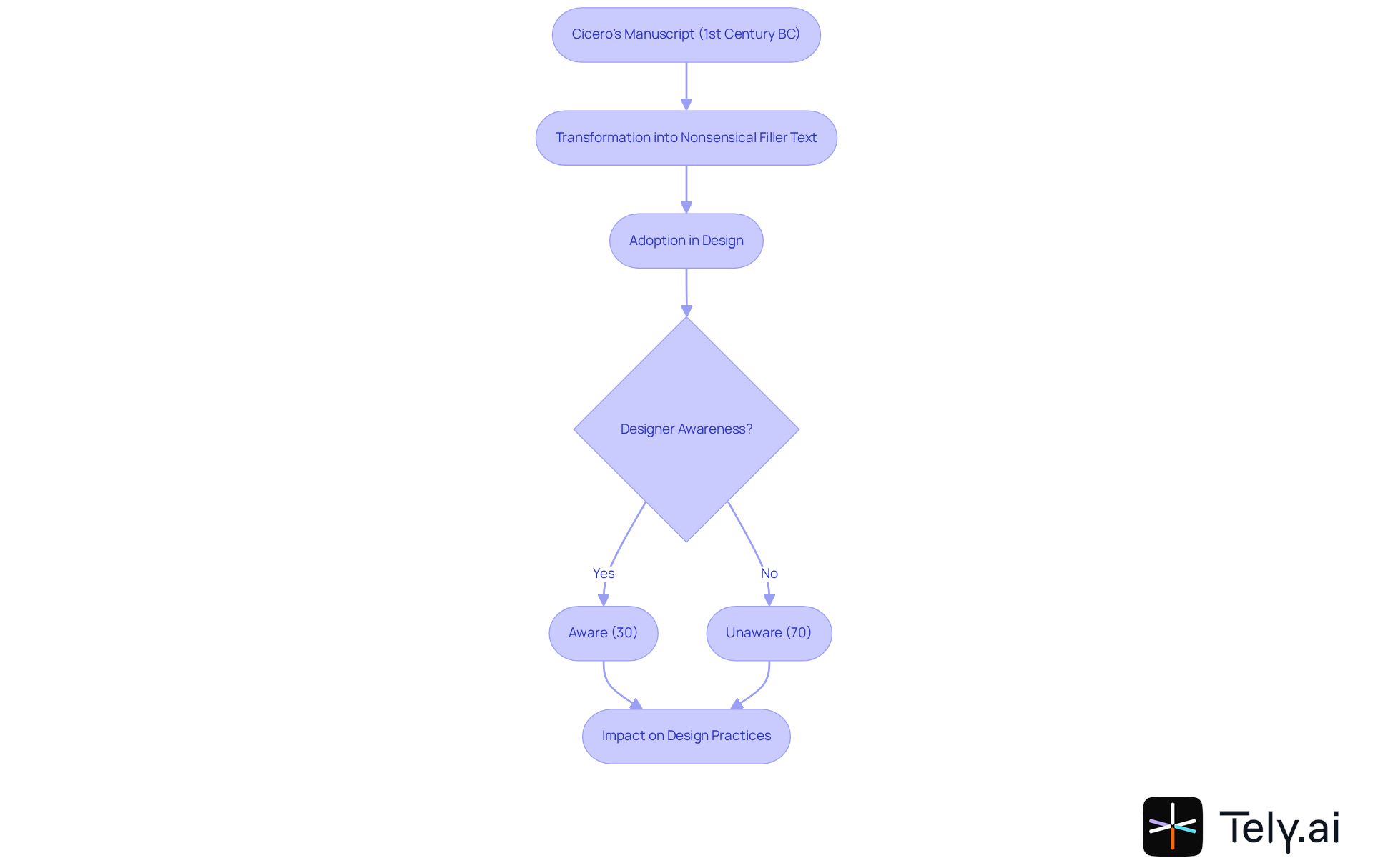 Follow the arrows to see how Lorem Ipsum evolved from Cicero's work into the filler text we use today. The decision point shows how many designers are aware of its history, which influences their design choices. Follow the arrows to see how Lorem Ipsum evolved from Cicero's work into the filler text we use today. The decision point shows how many designers are aware of its history, which influences their design choices.