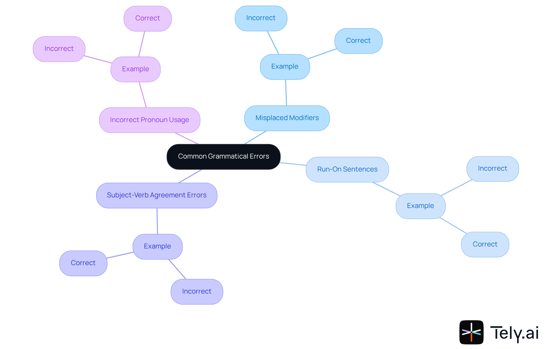 The center node represents the main topic, while branches illustrate different types of grammatical errors. Each sub-node provides examples and corrections, helping you to see how to improve your writing. The center node represents the main topic, while branches illustrate different types of grammatical errors. Each sub-node provides examples and corrections, helping you to see how to improve your writing.