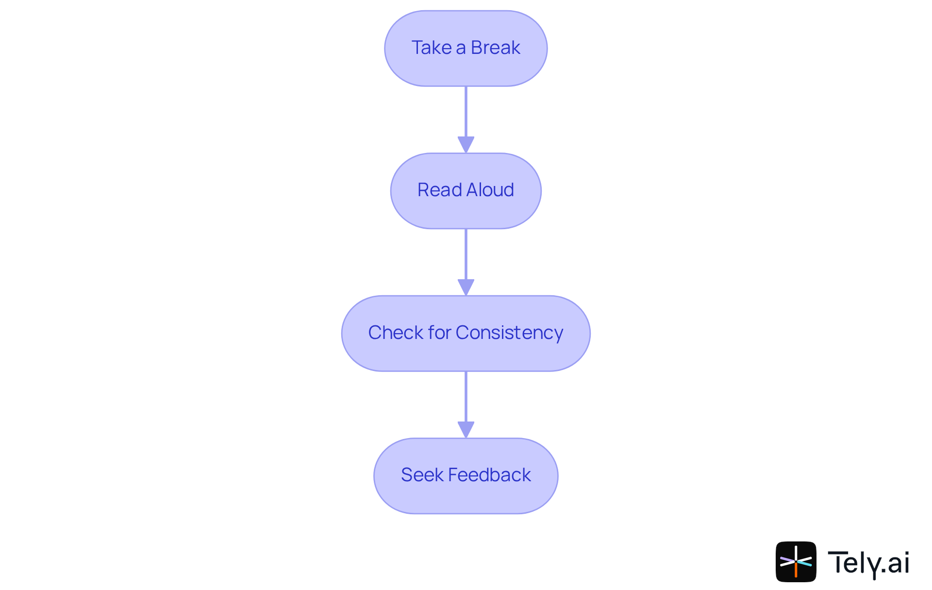 Each box shows a step in the writing revision process — follow the arrows to see how to effectively improve your writing, from taking a break to seeking feedback. Each box shows a step in the writing revision process — follow the arrows to see how to effectively improve your writing, from taking a break to seeking feedback.