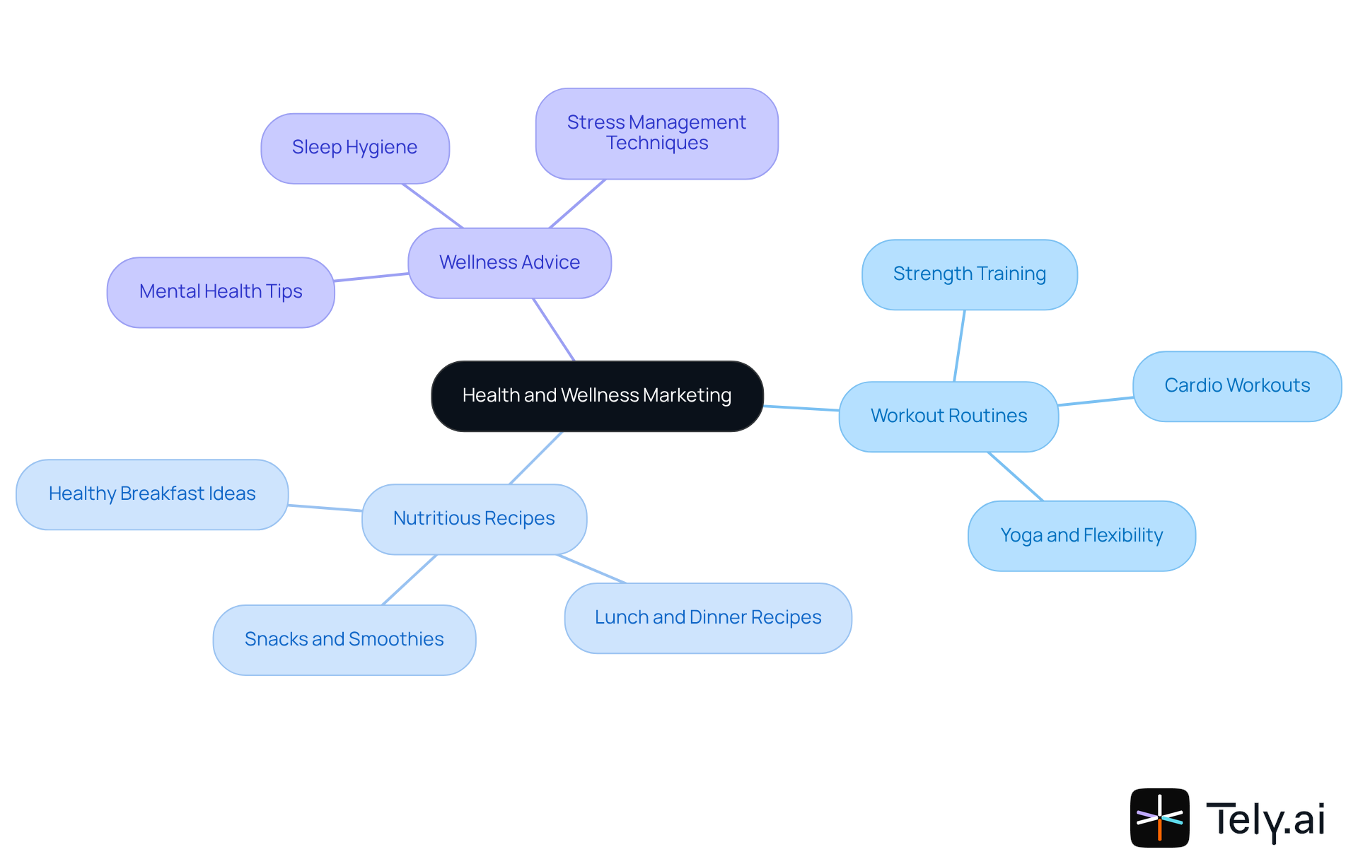 Start at the center with the main concept of health and wellness marketing, then explore each branch to discover various content opportunities that brands can leverage to engage their audience.