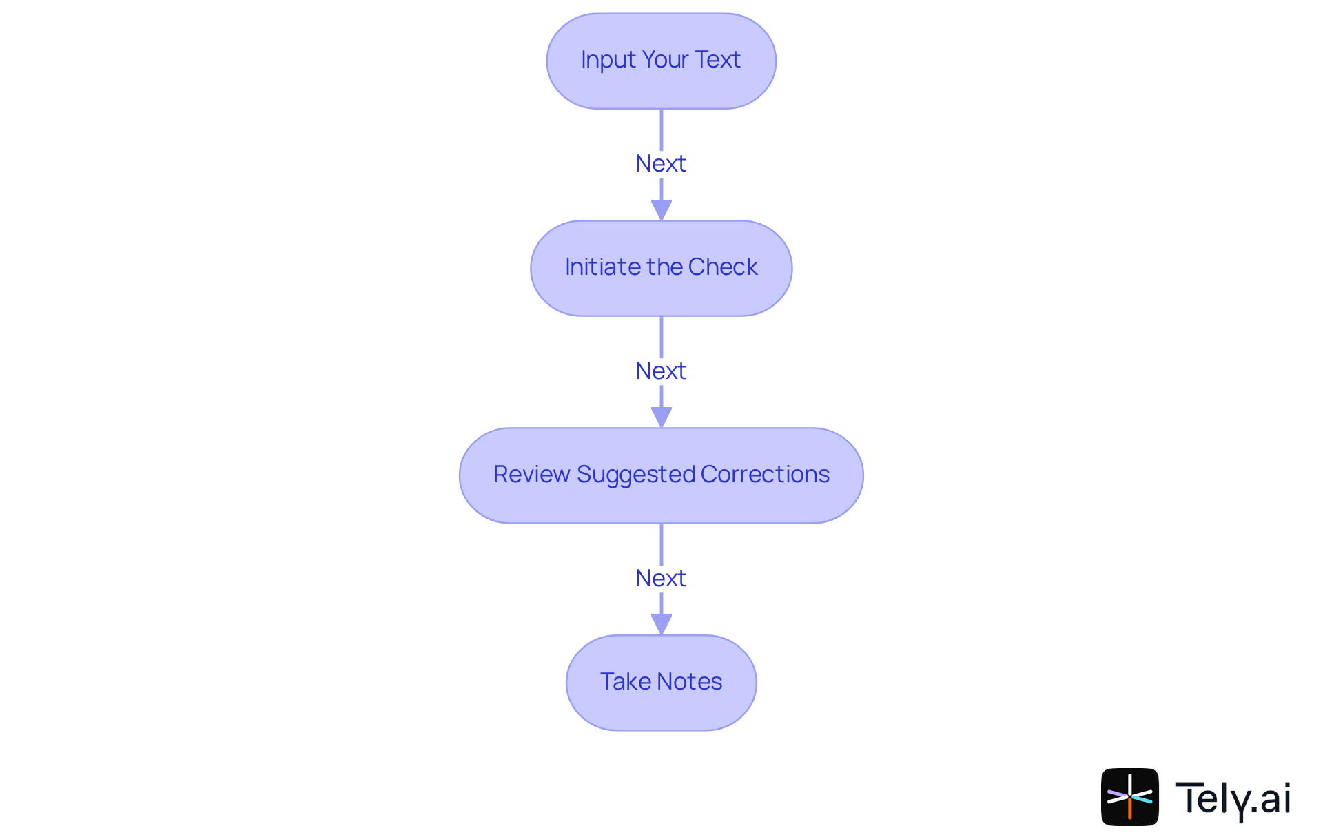 Each box shows a step to follow when using the punctuation fixer. Just follow the arrows from one step to the next to make your writing clearer and more polished! Each box shows a step to follow when using the punctuation fixer. Just follow the arrows from one step to the next to make your writing clearer and more polished!