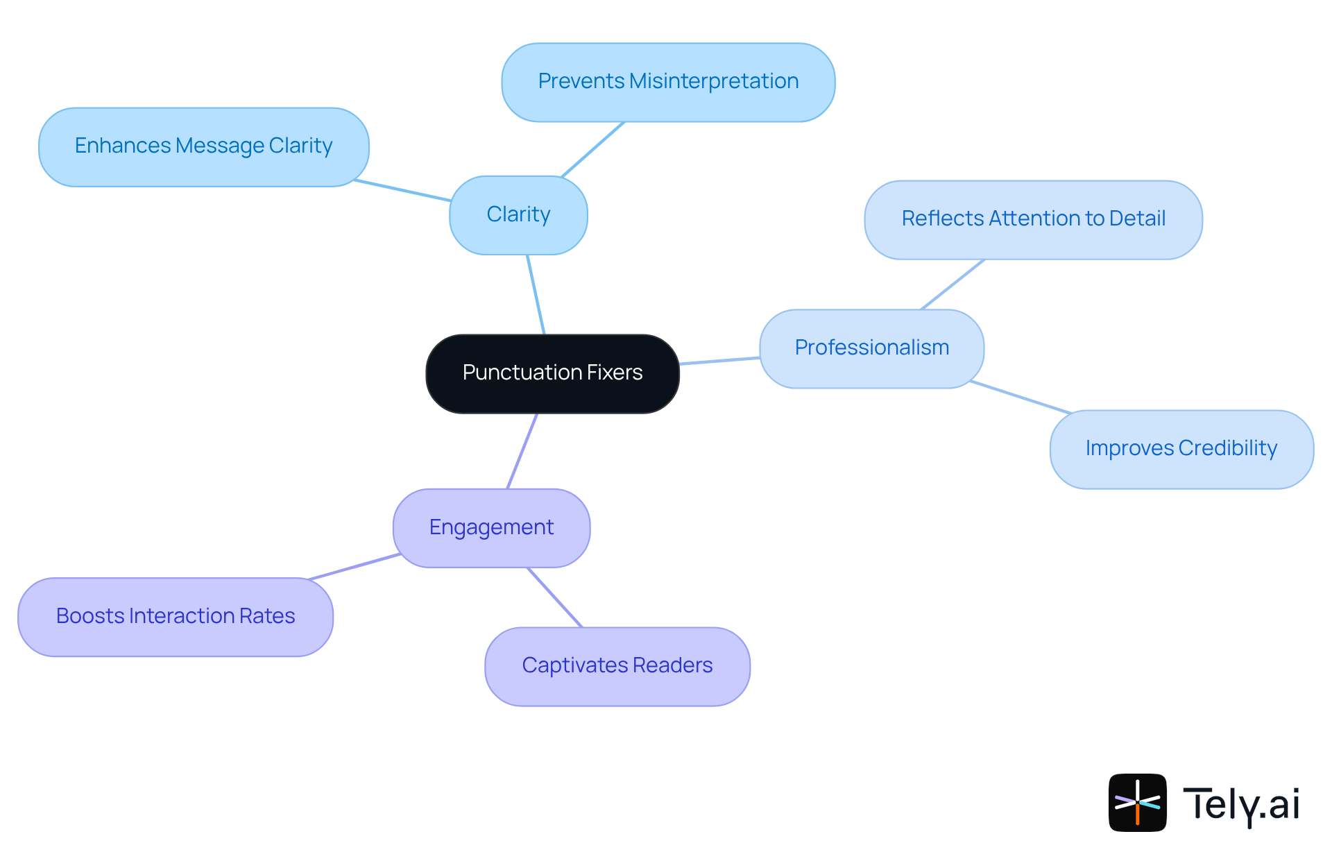 The center shows the main topic, and each branch represents a key benefit of punctuation fixers. Follow the branches to understand how each benefit contributes to effective writing and marketing. The center shows the main topic, and each branch represents a key benefit of punctuation fixers. Follow the branches to understand how each benefit contributes to effective writing and marketing.