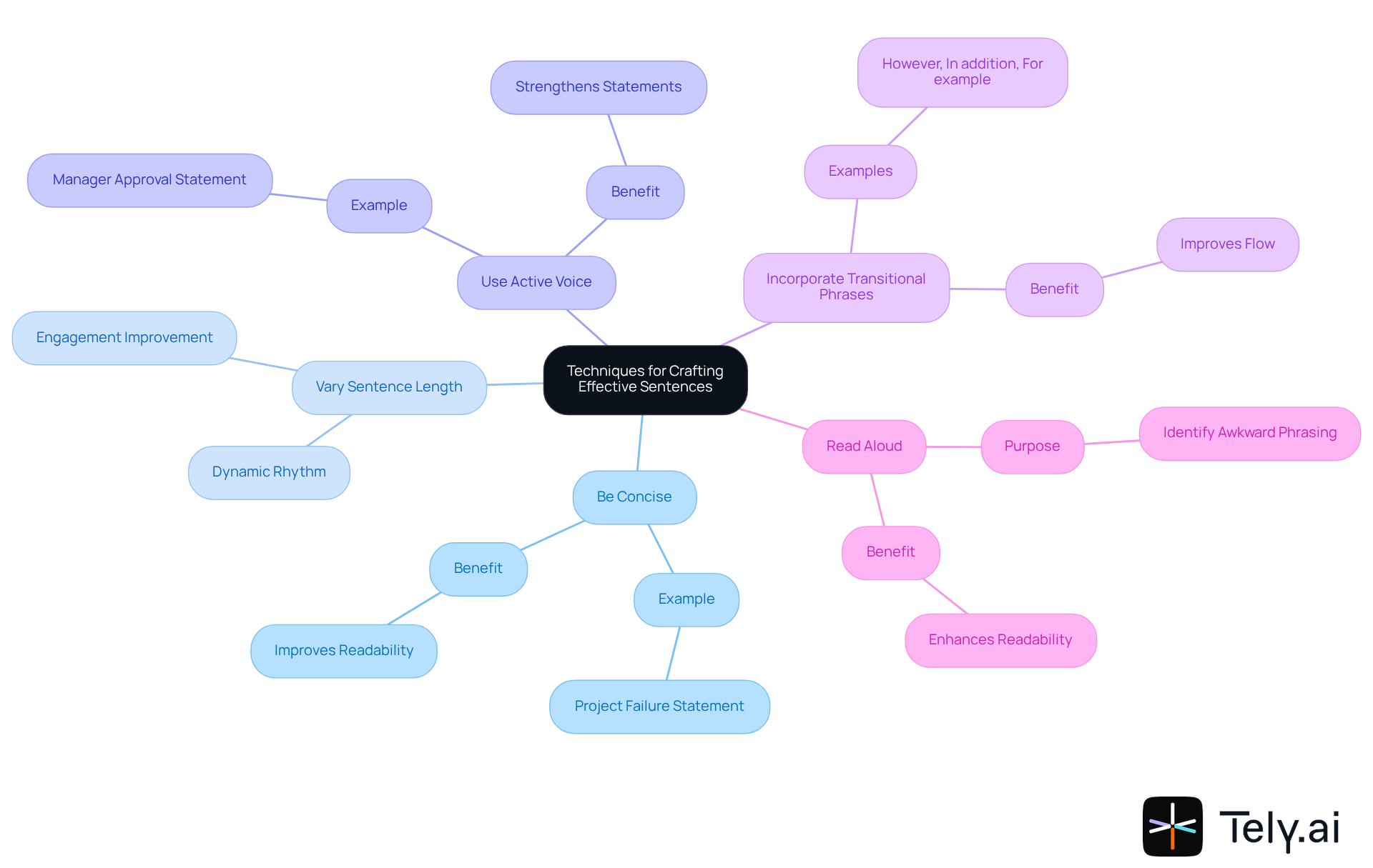 The central node represents the main topic, while the branches illustrate different techniques. Each technique can be explored further with examples, helping you understand how to apply them in your writing. The central node represents the main topic, while the branches illustrate different techniques. Each technique can be explored further with examples, helping you understand how to apply them in your writing.