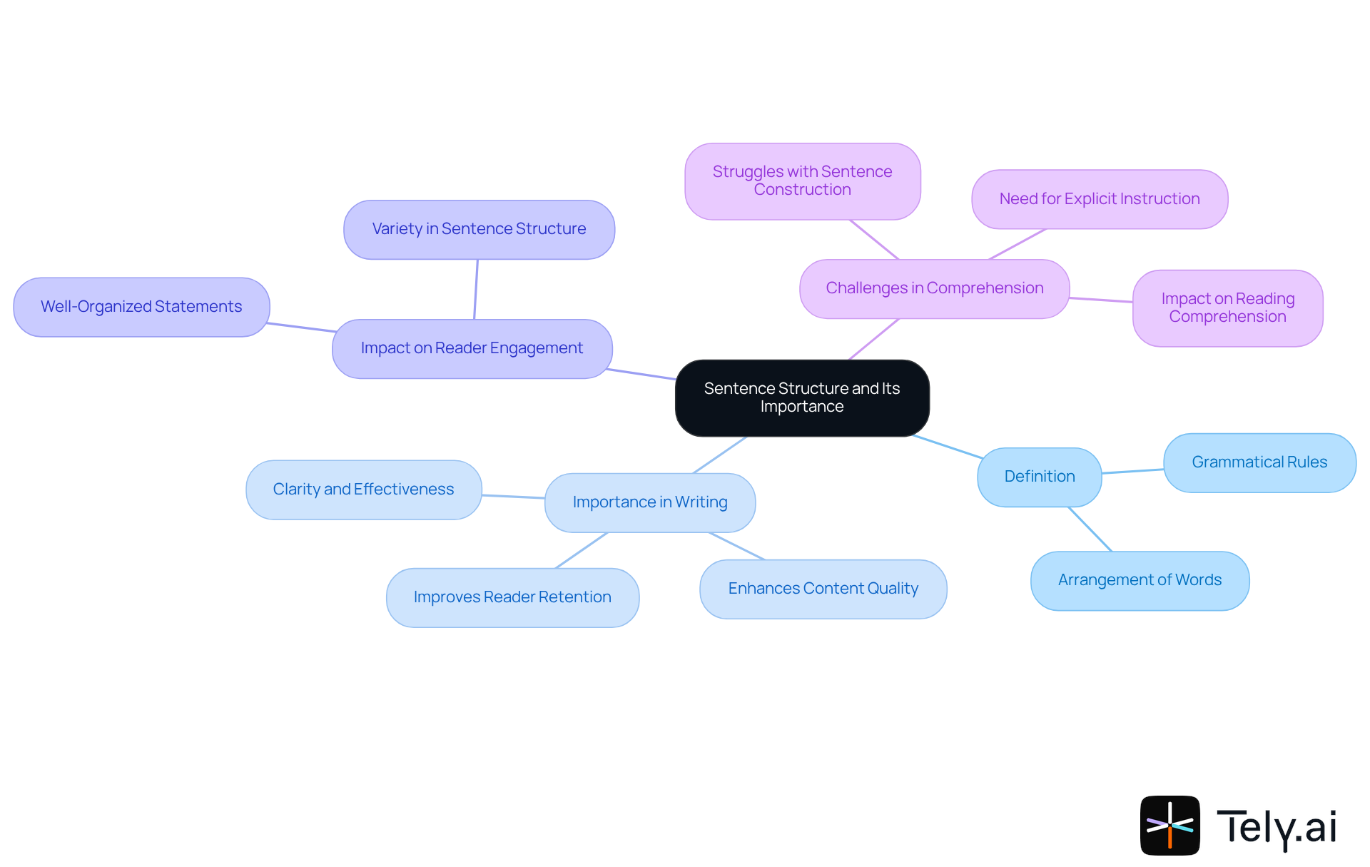 The central idea is about sentence structure, and the branches show how it relates to writing clarity, reader engagement, and comprehension challenges. Follow the branches to explore each aspect in detail. The central idea is about sentence structure, and the branches show how it relates to writing clarity, reader engagement, and comprehension challenges. Follow the branches to explore each aspect in detail.