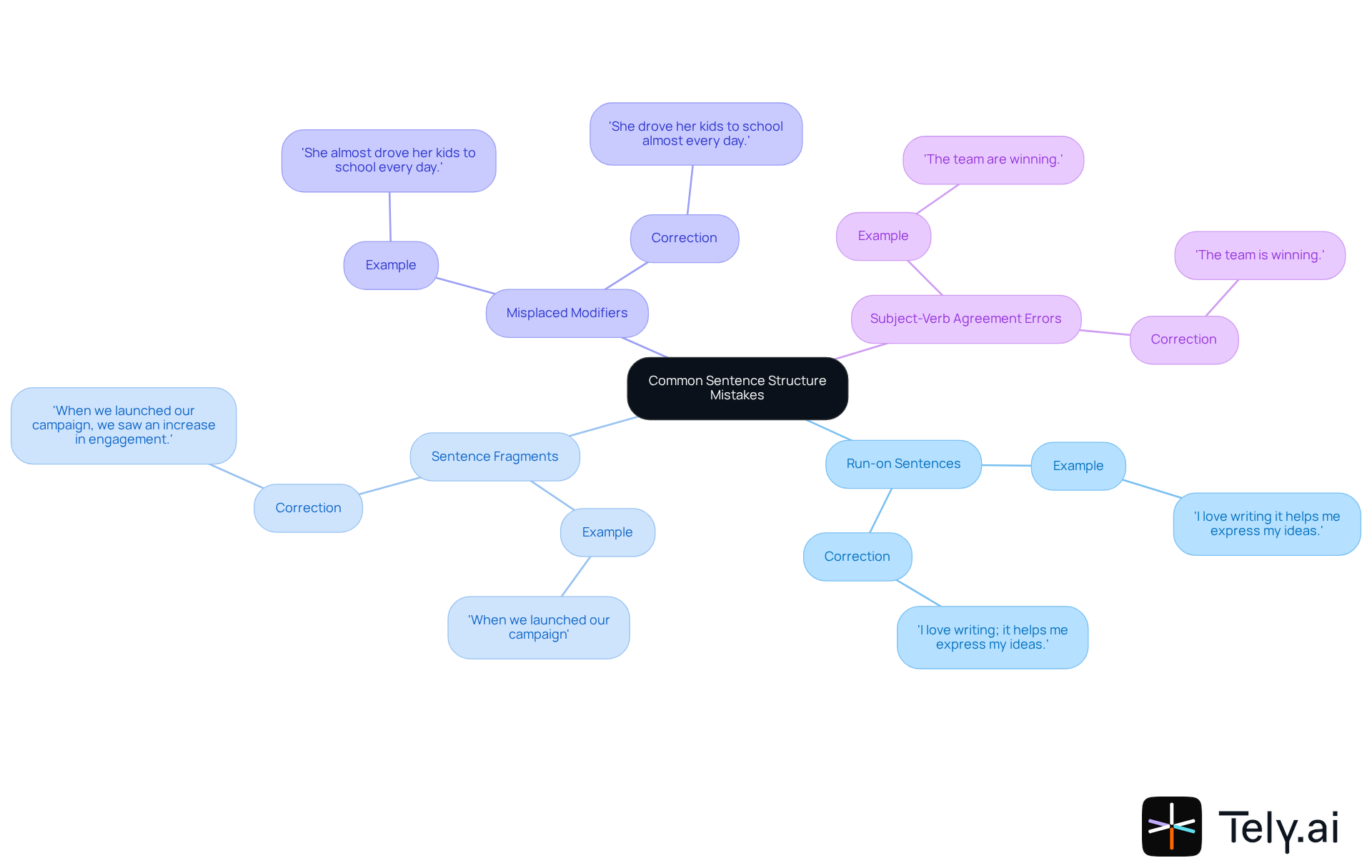 Start in the center with the main topic, then follow the branches to explore each type of mistake. Each branch gives examples and corrections, making it easier to understand what to avoid and how to improve your writing. Start in the center with the main topic, then follow the branches to explore each type of mistake. Each branch gives examples and corrections, making it easier to understand what to avoid and how to improve your writing.