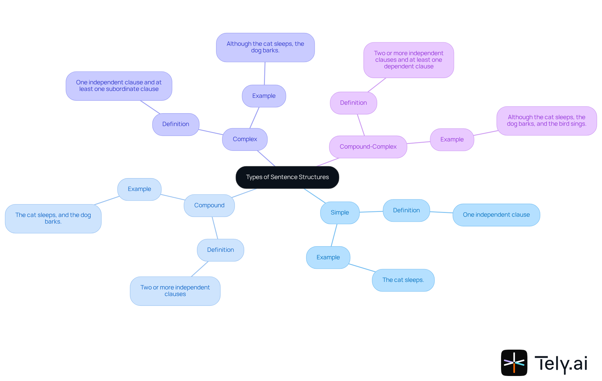 At the center is the main topic of sentence structures. Each branch represents a different type, with additional details on each type spreading out from there. The colors help differentiate the types, making it easy to follow along and understand. At the center is the main topic of sentence structures. Each branch represents a different type, with additional details on each type spreading out from there. The colors help differentiate the types, making it easy to follow along and understand.