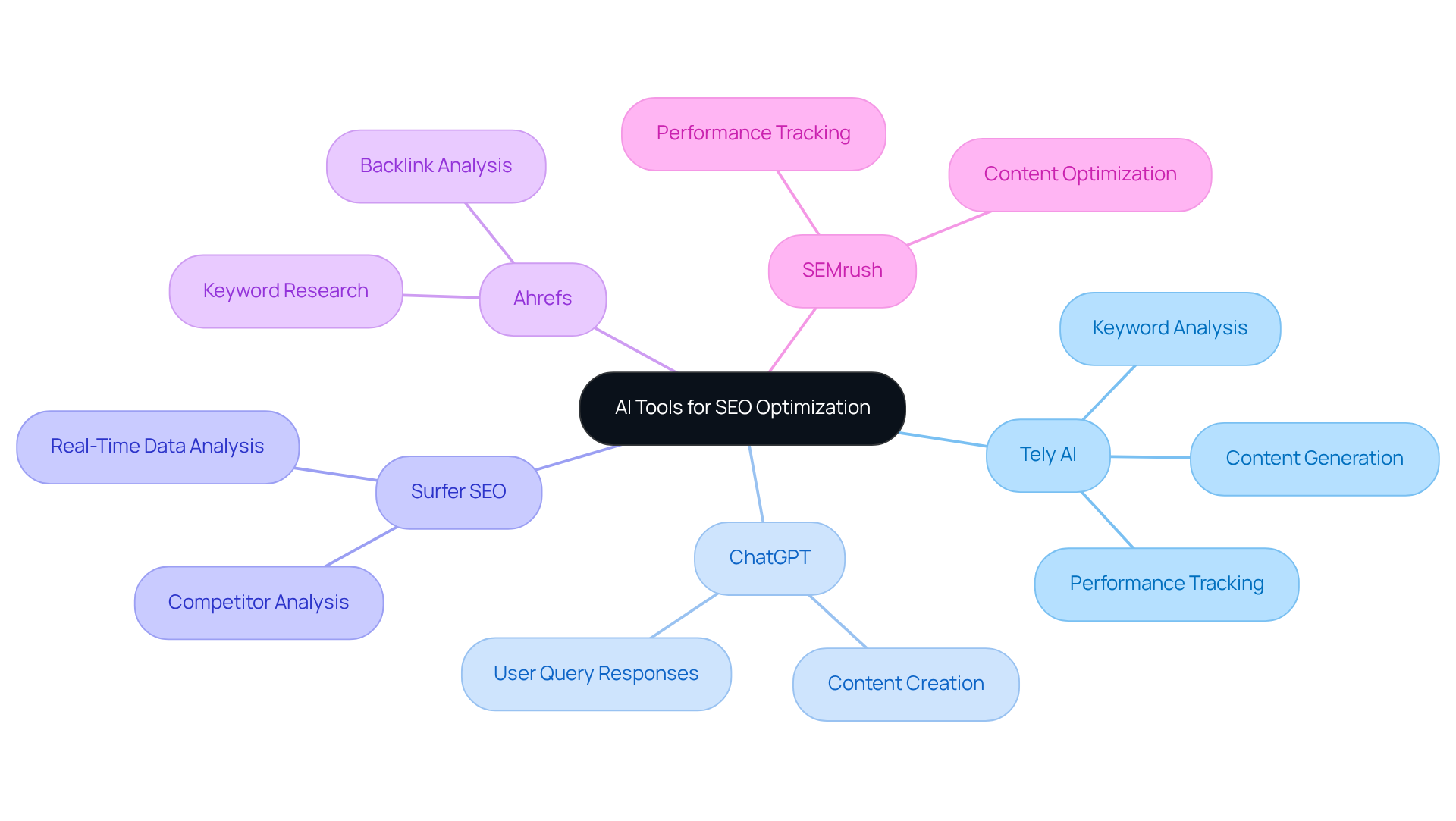 The central node represents the main topic, while each branch highlights a specific AI tool. Features listed under each tool show how they contribute to SEO efforts. This layout helps you quickly see which tools might best meet your needs.