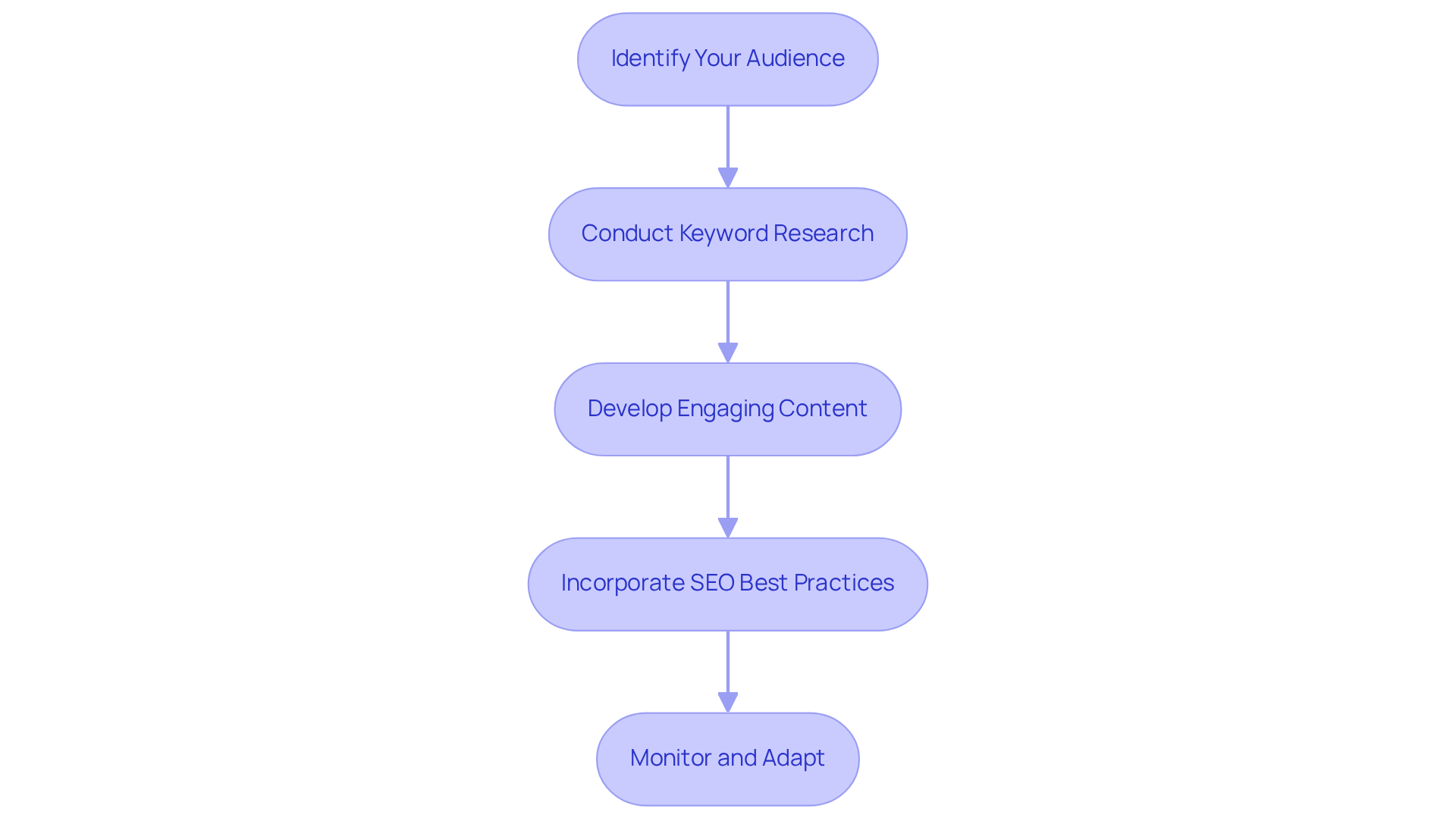 Each box represents a step in the content creation process — follow the arrows to see how to move from one task to the next.