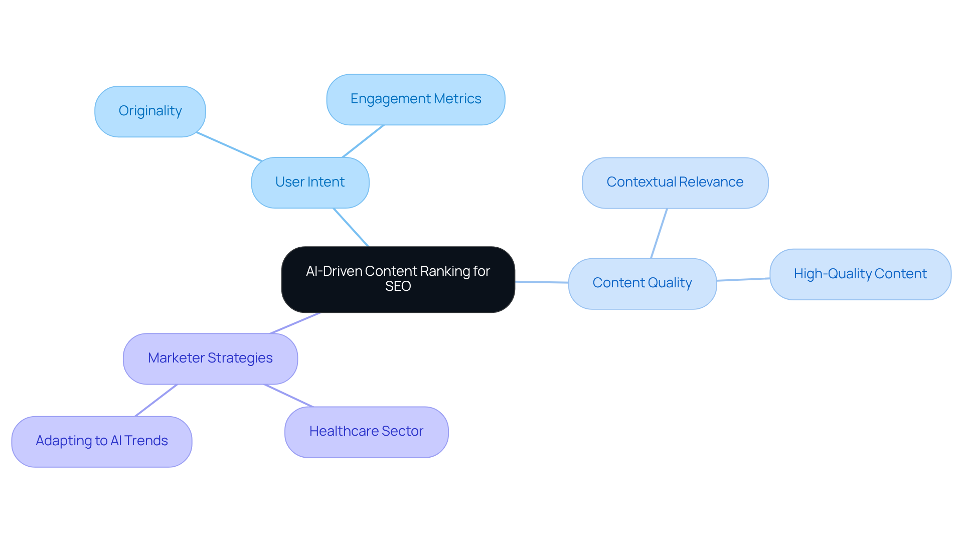 The center represents the main topic. As you follow the branches, you'll discover how each aspect of AI-driven content ranking influences SEO strategies and the importance of meeting user needs.