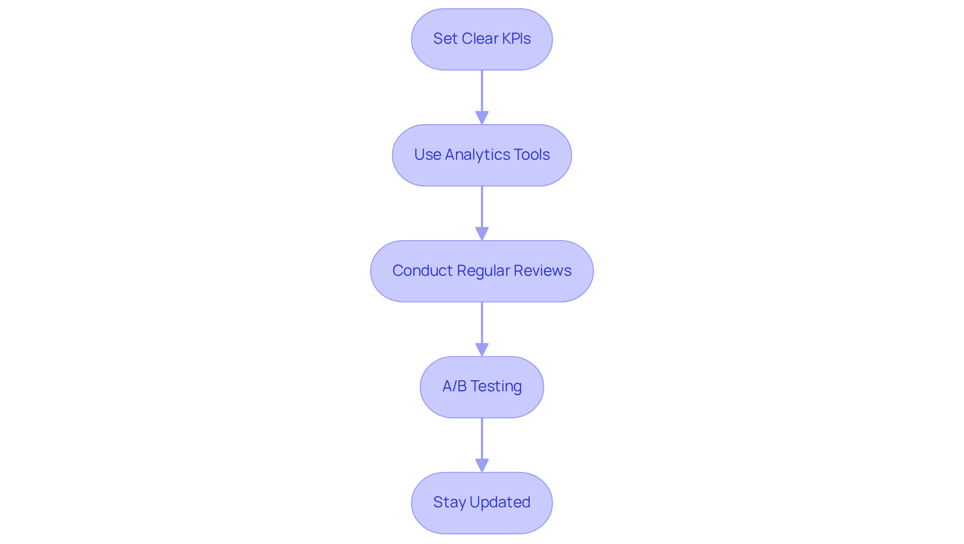 Each box shows a crucial step in the process of improving your SEO performance. Follow the arrows to see the order in which to implement these actions for the best results.