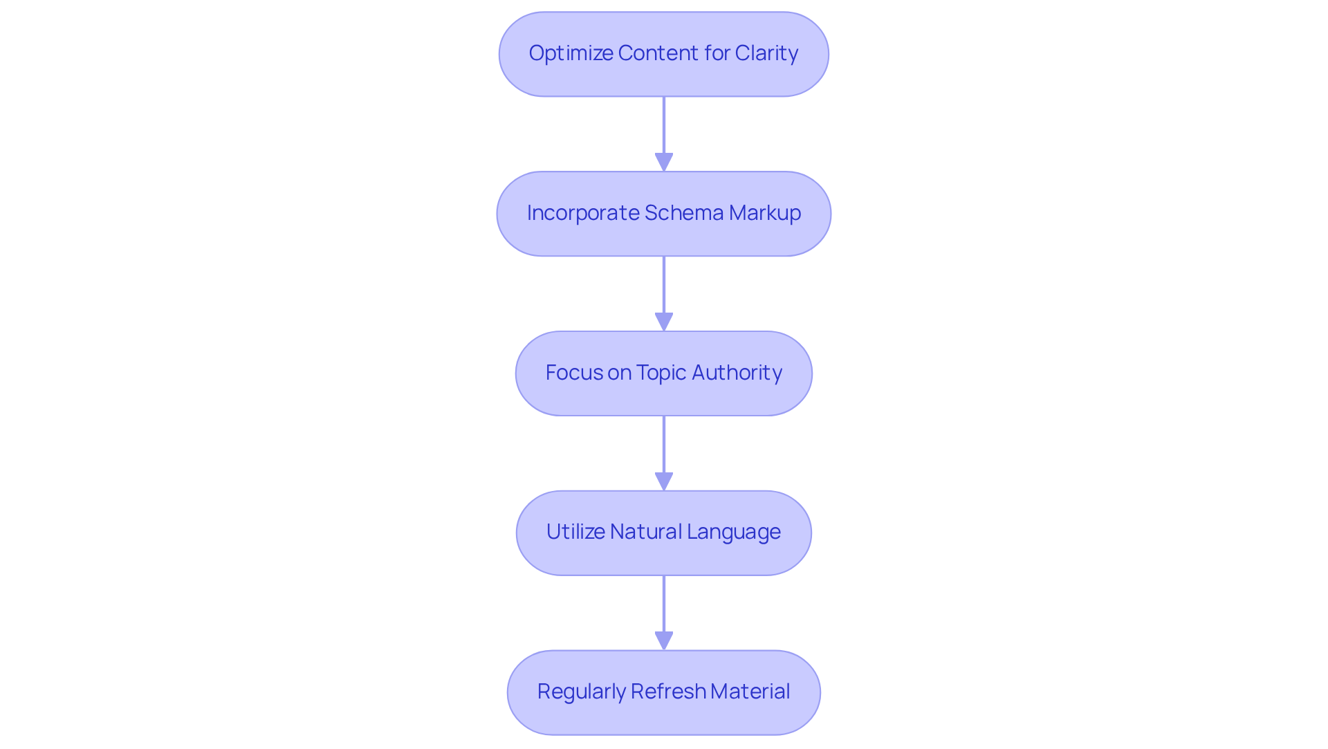 Each box represents a crucial step in optimizing your content for AI searches — follow the arrows to see how to navigate through these strategies effectively. Each box represents a crucial step in optimizing your content for AI searches — follow the arrows to see how to navigate through these strategies effectively.