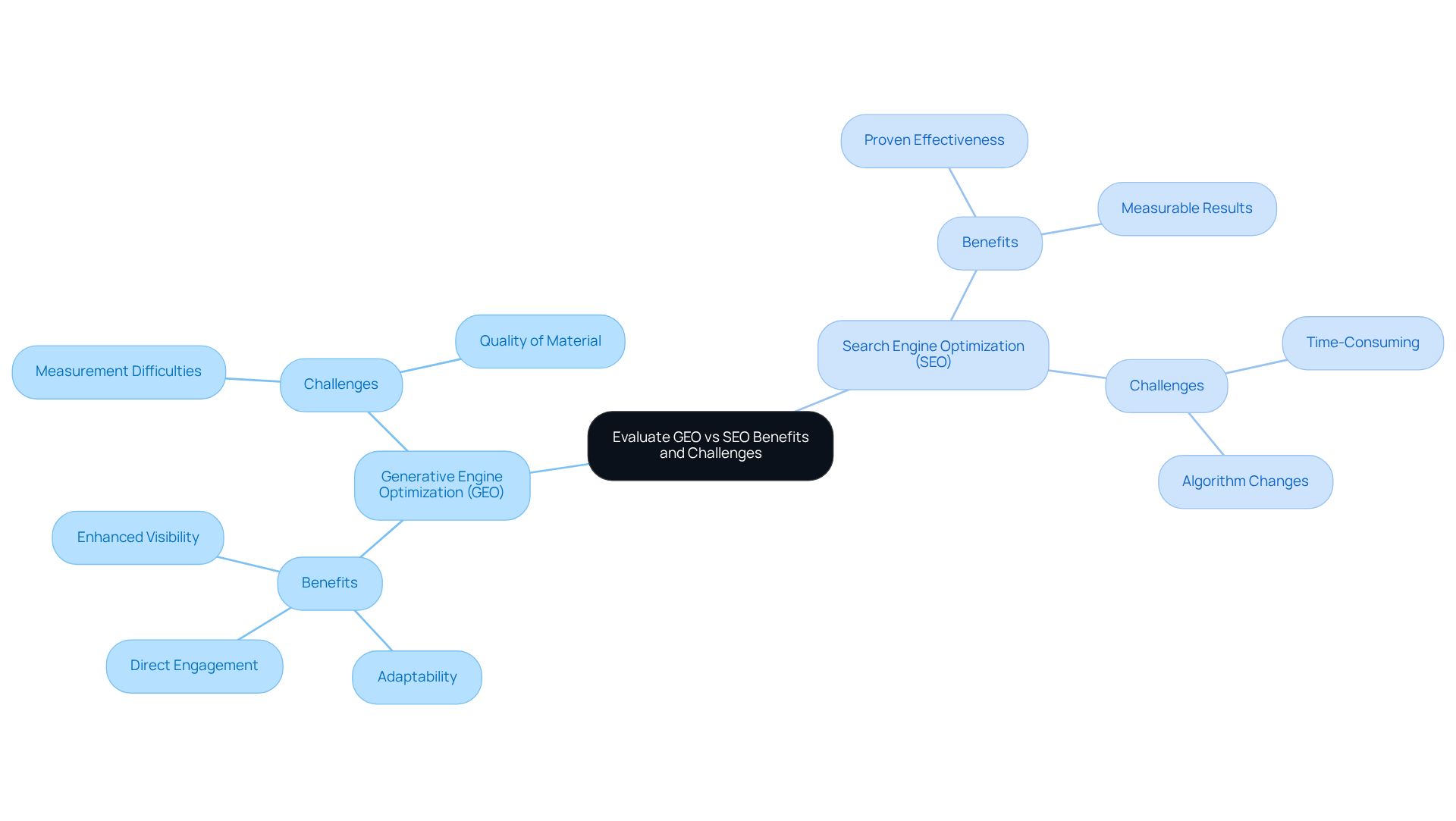 The center shows the main topic, while branches break down the benefits and challenges of both GEO and SEO. Each color-coded branch helps you quickly identify key points related to each strategy.