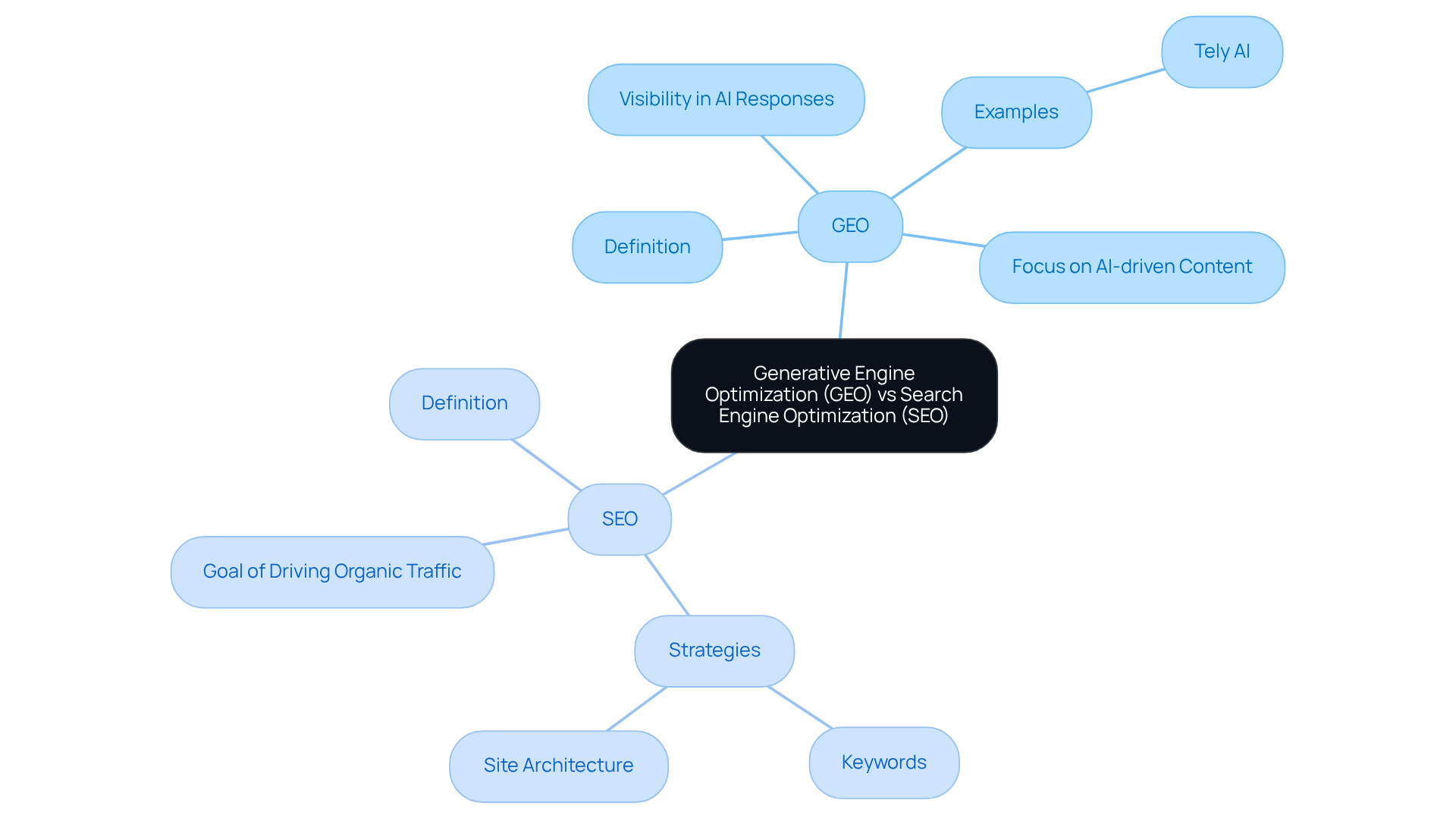 This mindmap outlines the key aspects of Generative Engine Optimization (GEO) and Search Engine Optimization (SEO). The central node represents the comparison, while branches illustrate their definitions, strategies, and unique characteristics. Follow the branches to understand how they relate and differ.