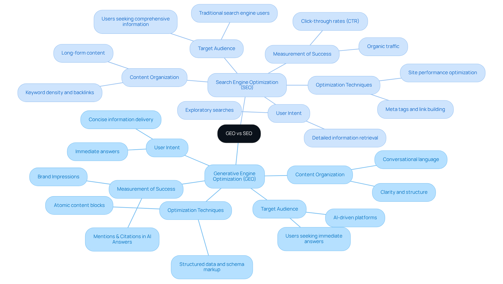 At the center is the comparison of GEO and SEO. The branches show the unique aspects of each, helping you see how they differ in terms of audience, content strategy, success metrics, and more.