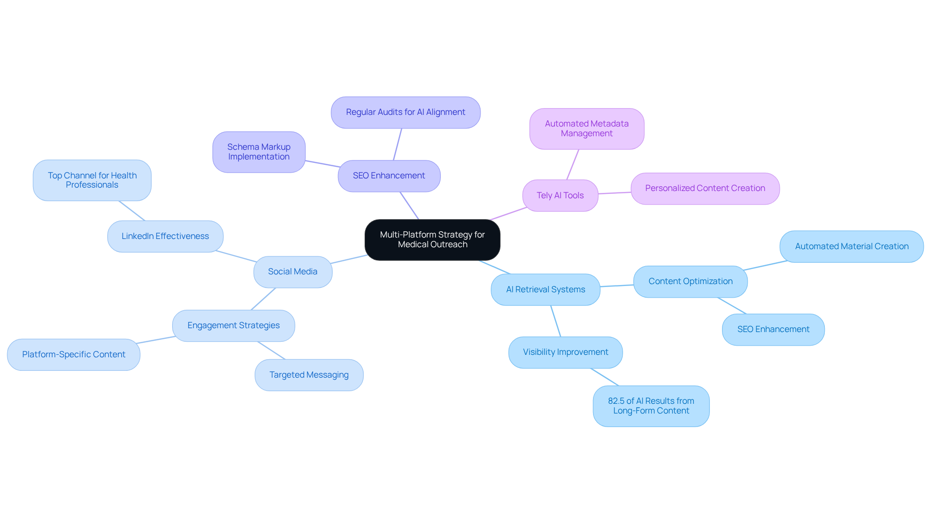 At the center is the main strategy. Branches represent different platforms and tools that can be used to enhance outreach. Follow the lines to see how each strategy connects to the broader goal of increasing visibility and engagement.