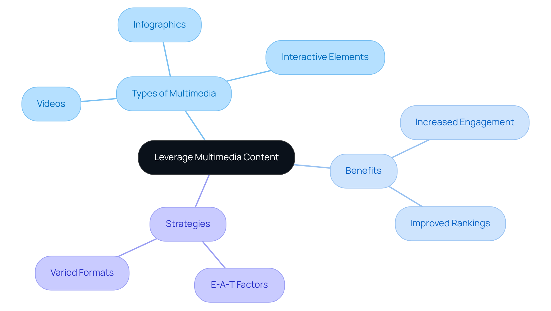 The central idea is how multimedia content can engage users better. Each branch shows types of multimedia, their benefits, and strategies for implementation. The more branches you see, the more ways there are to improve user engagement and website performance.