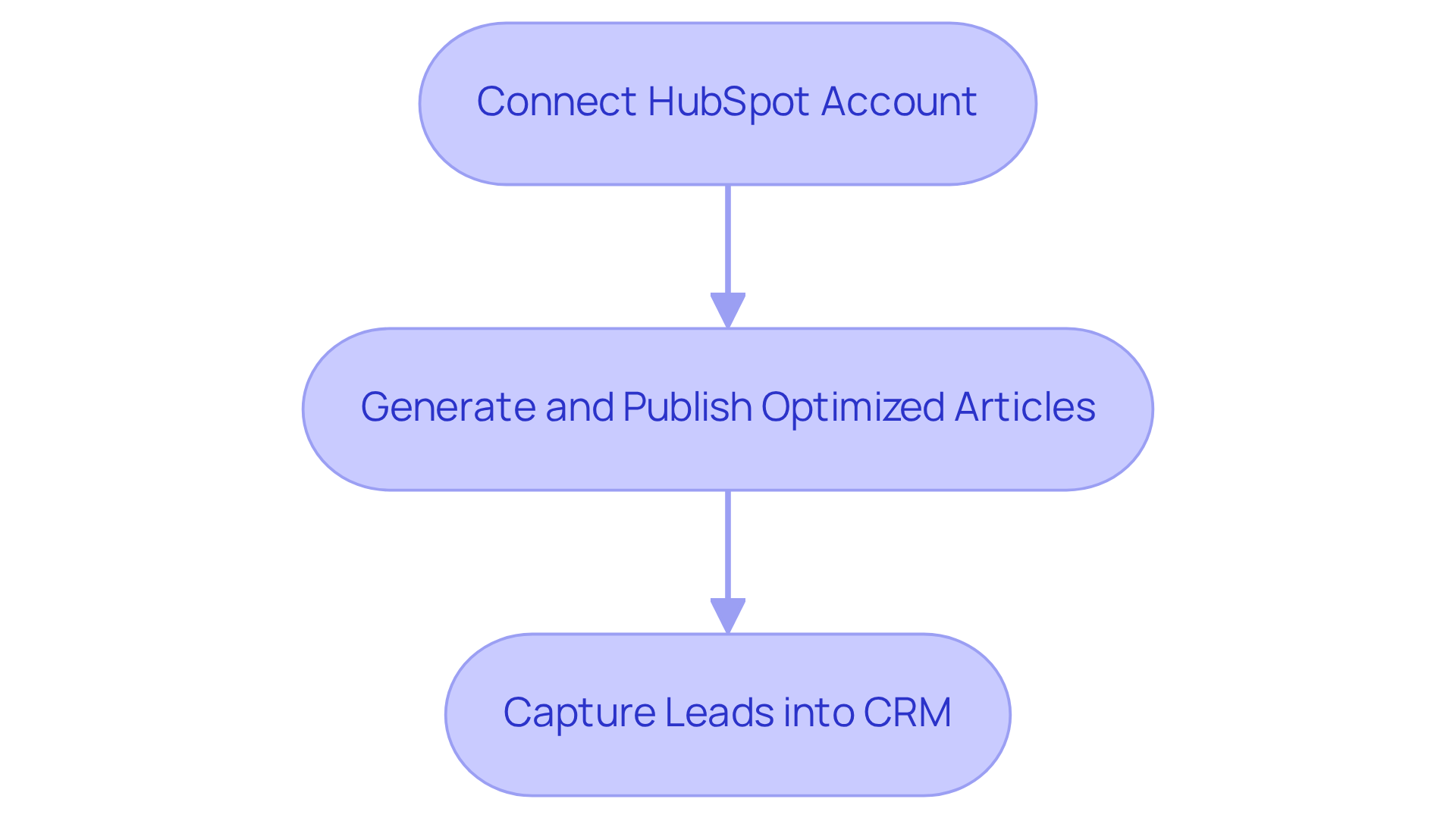 Each box shows a critical step in the process of using Tely AI for content creation. Follow the arrows to see how each step connects to the next.
